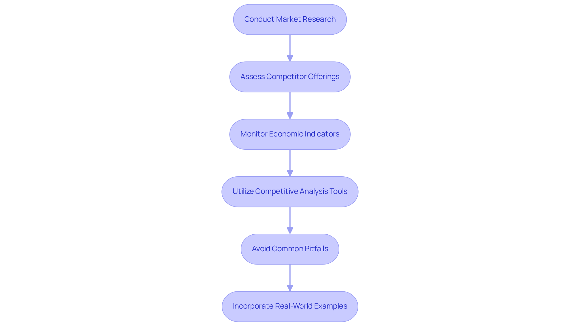 Each box represents a step in the evaluation process for CEOs. Follow the arrows to see how each step leads to the next, helping you understand how to effectively assess market conditions and competition. Each box represents a step in the evaluation process for CEOs. Follow the arrows to see how each step leads to the next, helping you understand how to effectively assess market conditions and competition.