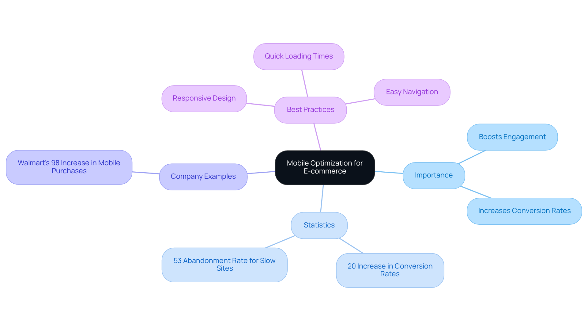 The center represents the main topic of mobile optimization, with branches showing its importance, relevant statistics, examples from companies, and best practices. Each branch highlights how these elements contribute to a better shopping experience.