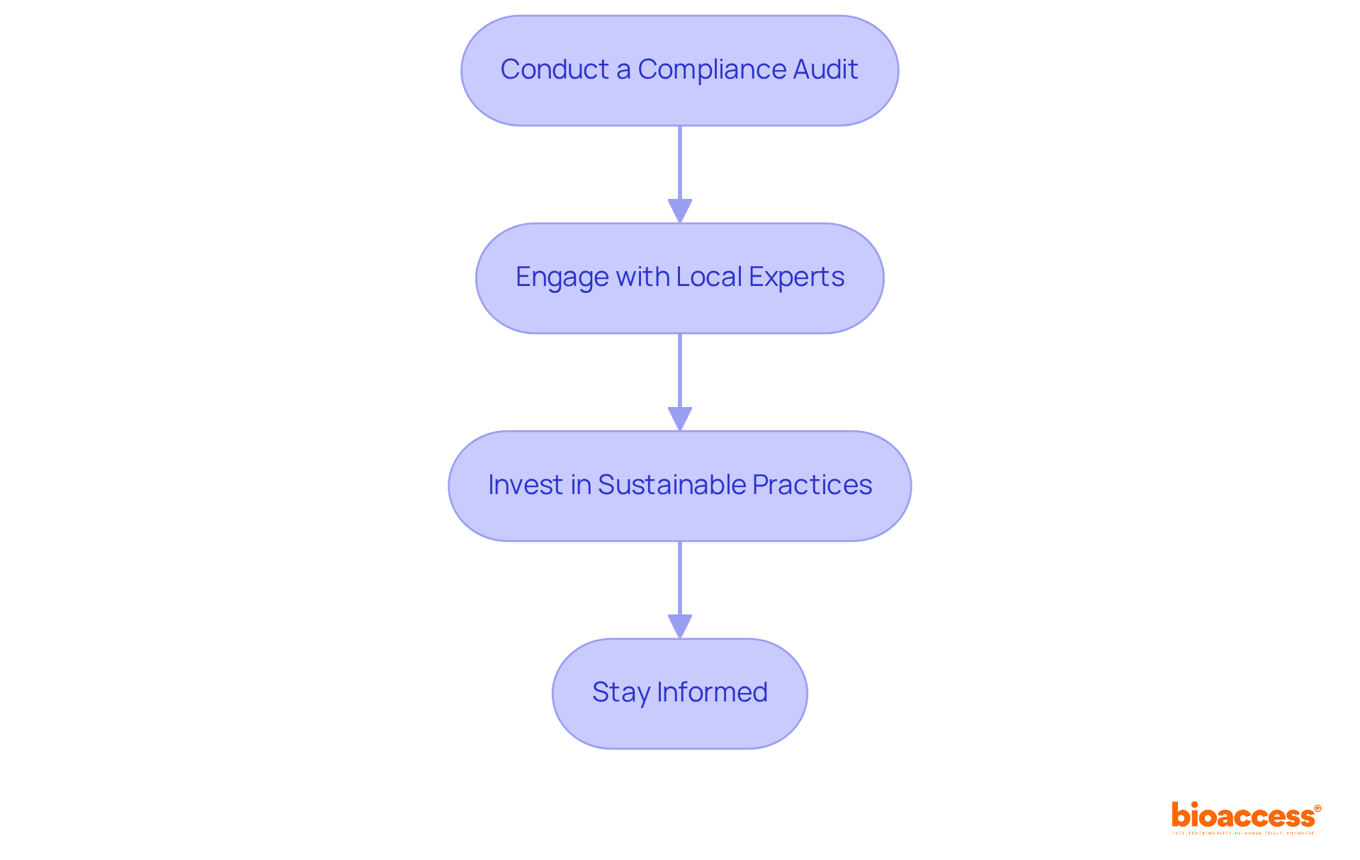 Each box represents a key strategy for navigating environmental regulations. Follow the arrows to see the recommended order of actions for effective compliance and sustainability.