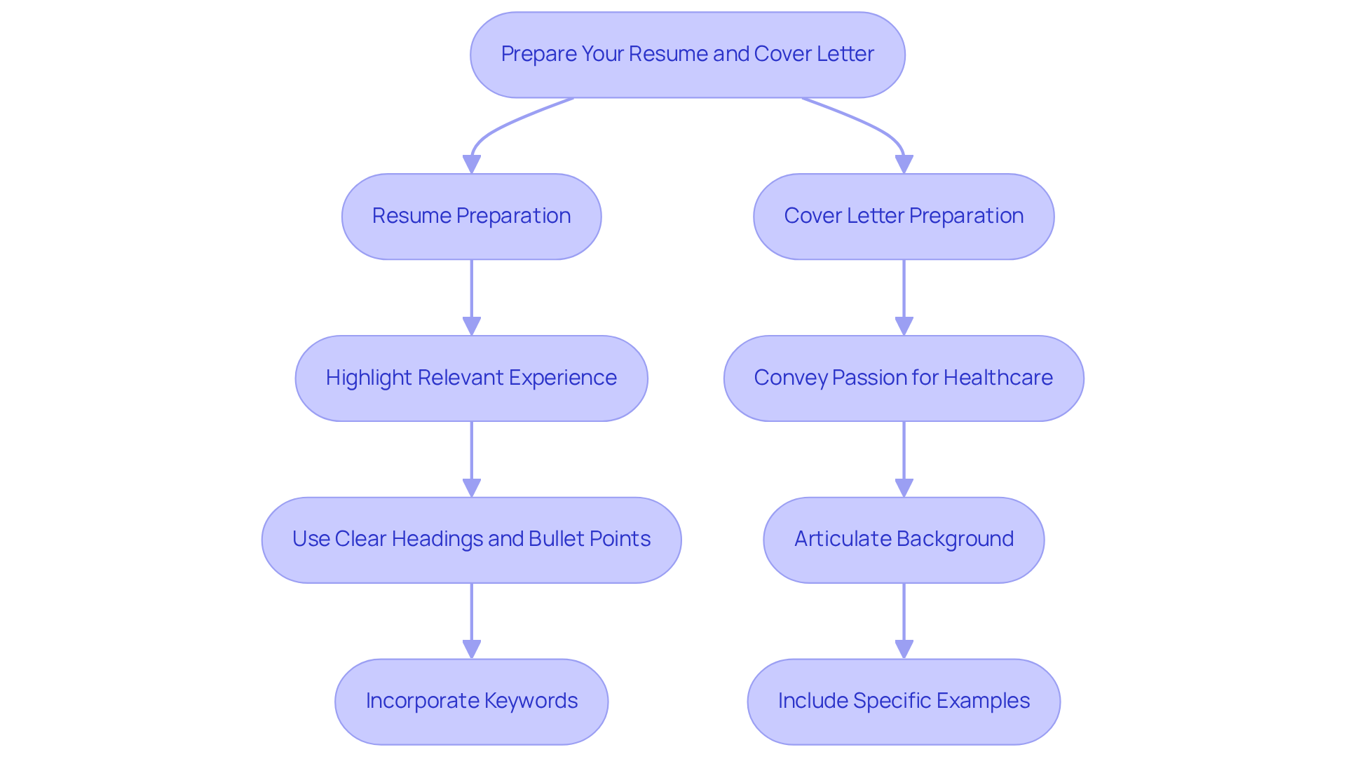Follow the arrows to see the steps for crafting your resume and cover letter. Each box represents an action you should take to tailor your application effectively.