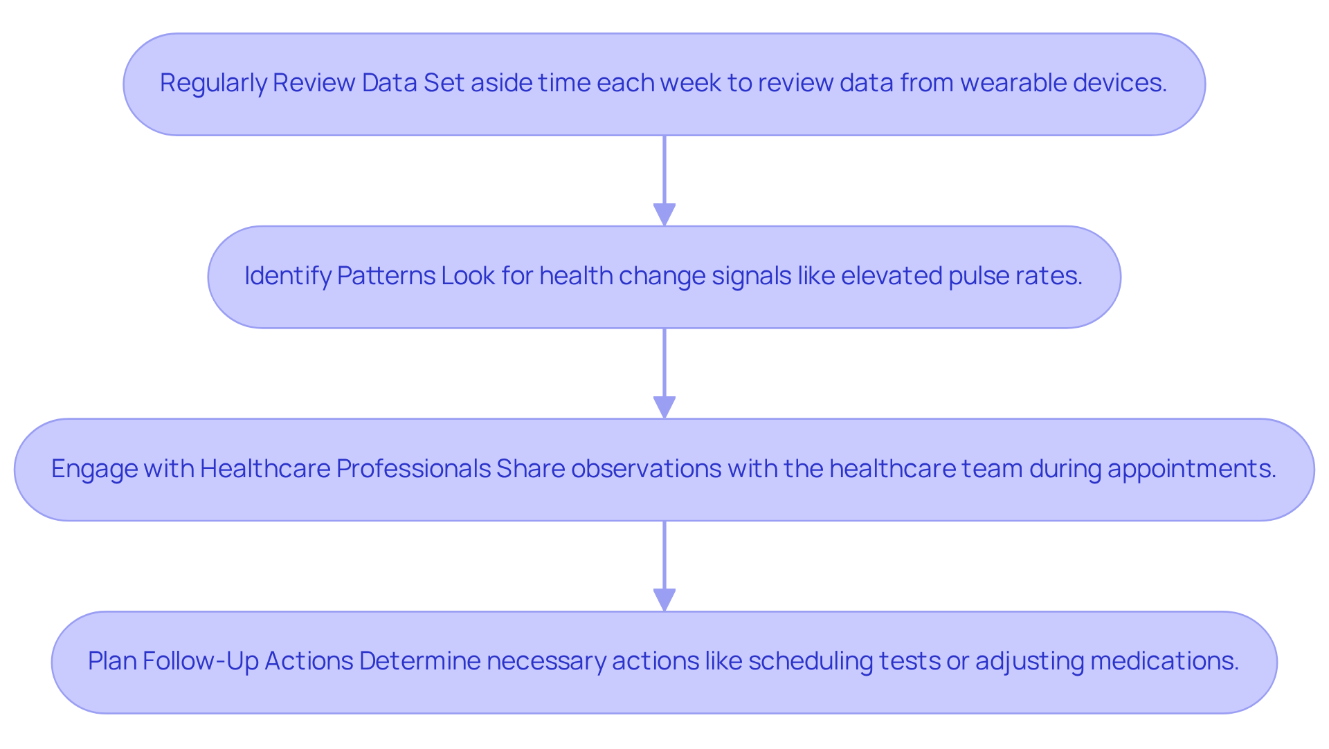 This flowchart guides you through the process of managing heart monitor data. Start at the top and follow the arrows down to see each step you should take to ensure your loved one receives the best care possible.