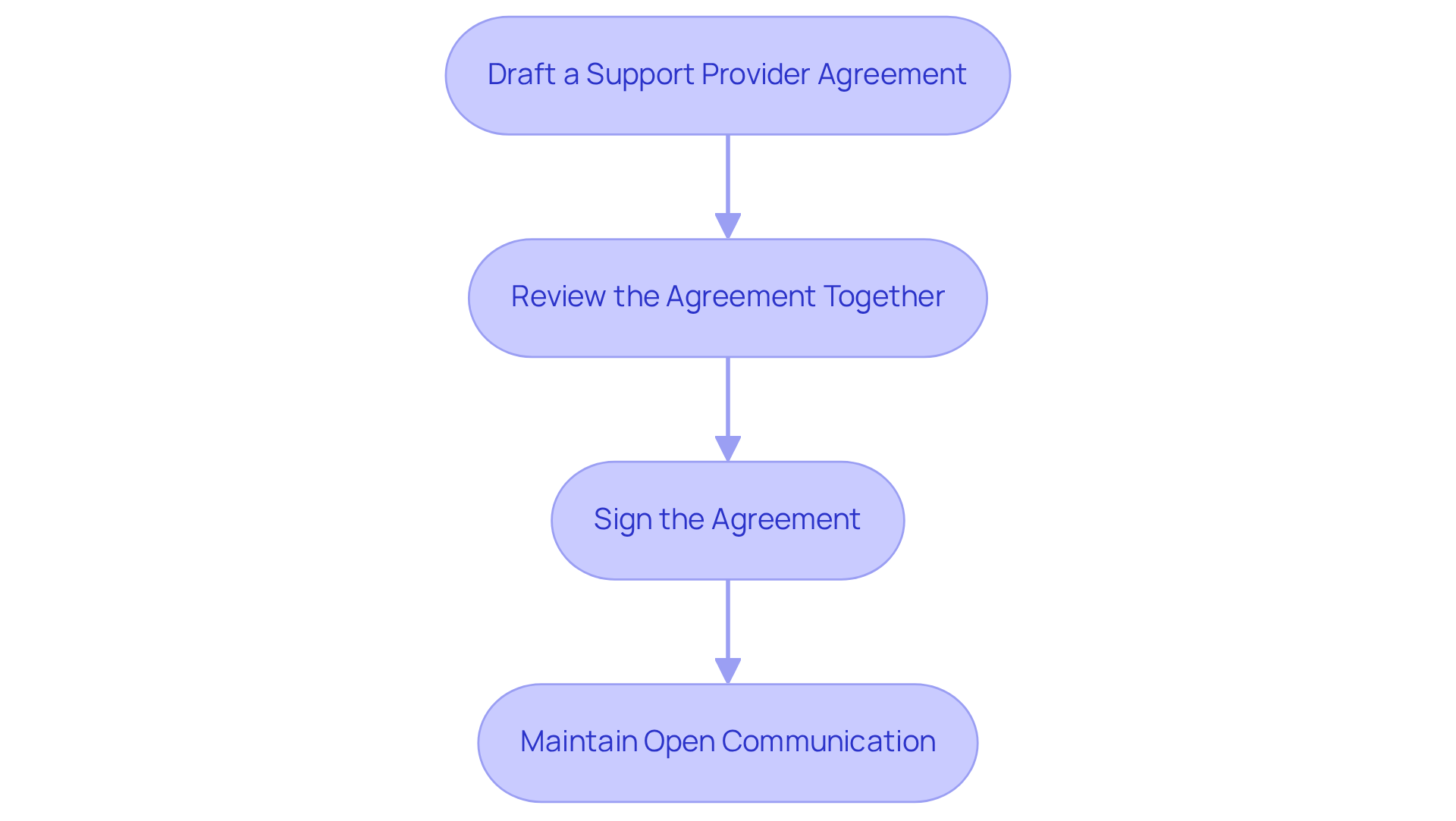Each box represents a step in the caregiver selection process. Follow the arrows to see how each step leads to the next, ensuring a thorough and effective caregiving agreement.