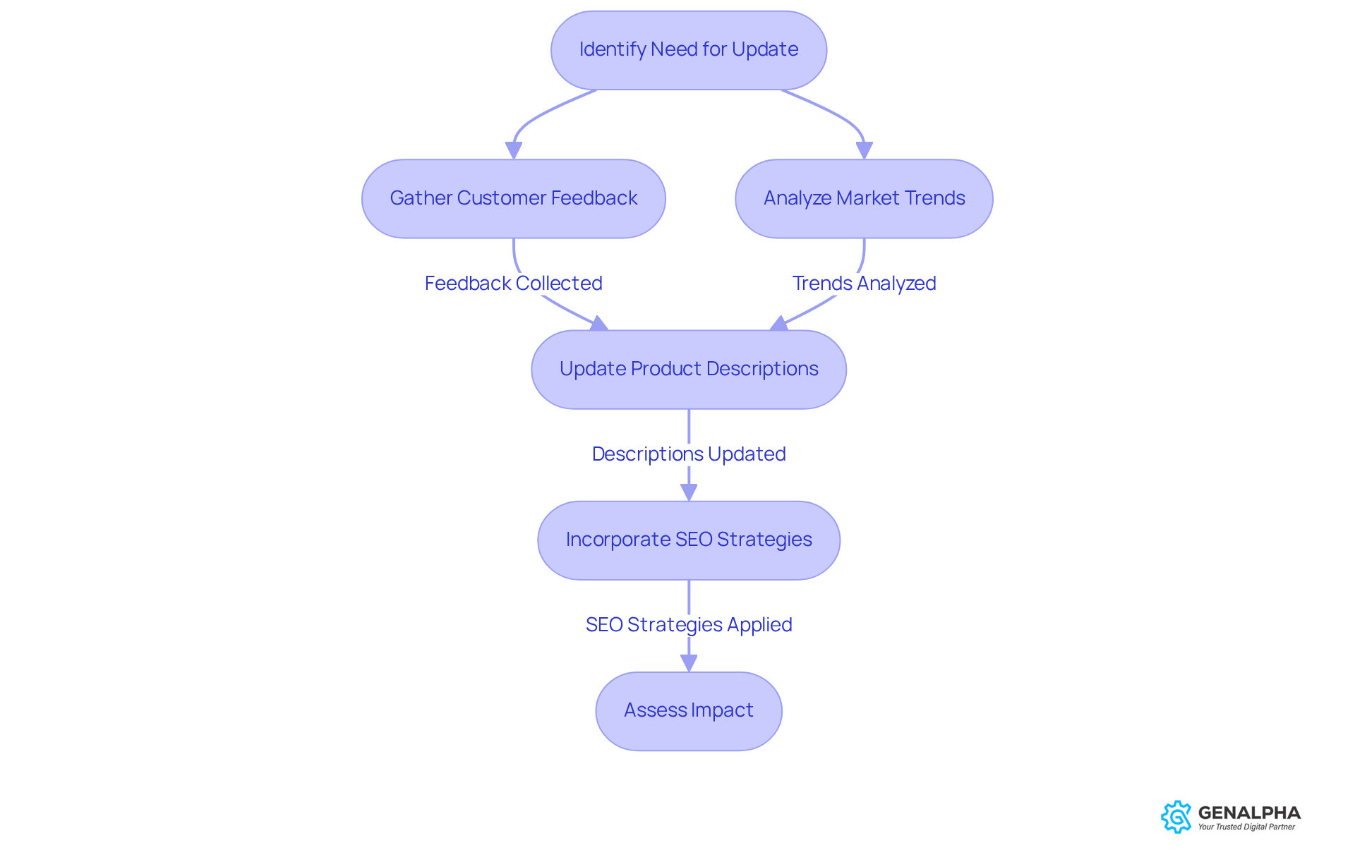 This flowchart shows the steps to keep your product descriptions fresh and relevant. Start at the top and follow the arrows to see how each step leads to the next, ultimately improving customer satisfaction and boosting sales.