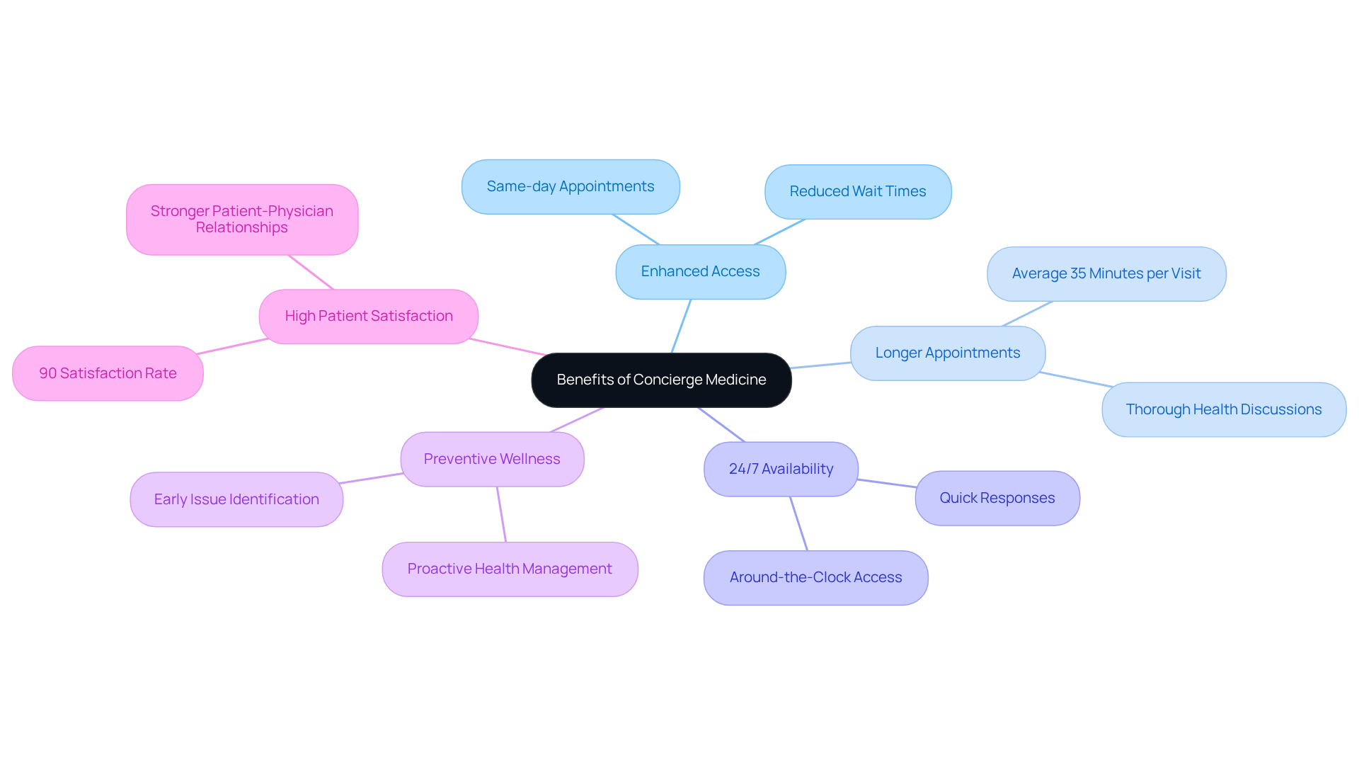 This mindmap illustrates the various advantages of concierge medicine. Start at the center with the main topic, then explore each branch to see how concierge medicine enhances patient care through improved access, longer visits, and a focus on wellness.