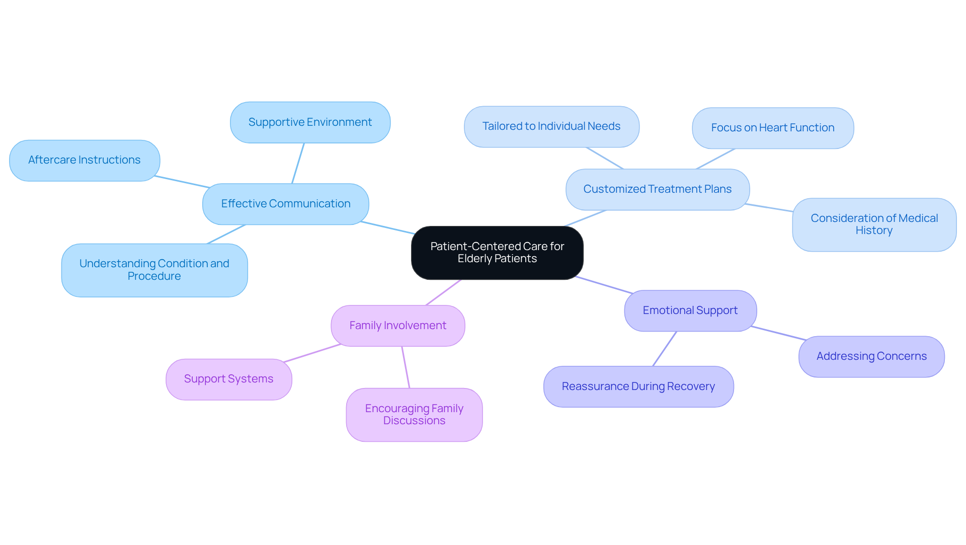 This mindmap illustrates the key elements of patient-centered care for elderly patients. Each branch represents a crucial aspect of care, and the sub-branches provide more detail on how we support our patients. Follow the branches to understand how we prioritize communication, customization, emotional support, and family involvement in the care process. This mindmap illustrates the key elements of patient-centered care for elderly patients. Each branch represents a crucial aspect of care, and the sub-branches provide more detail on how we support our patients. Follow the branches to understand how we prioritize communication, customization, emotional support, and family involvement in the care process.