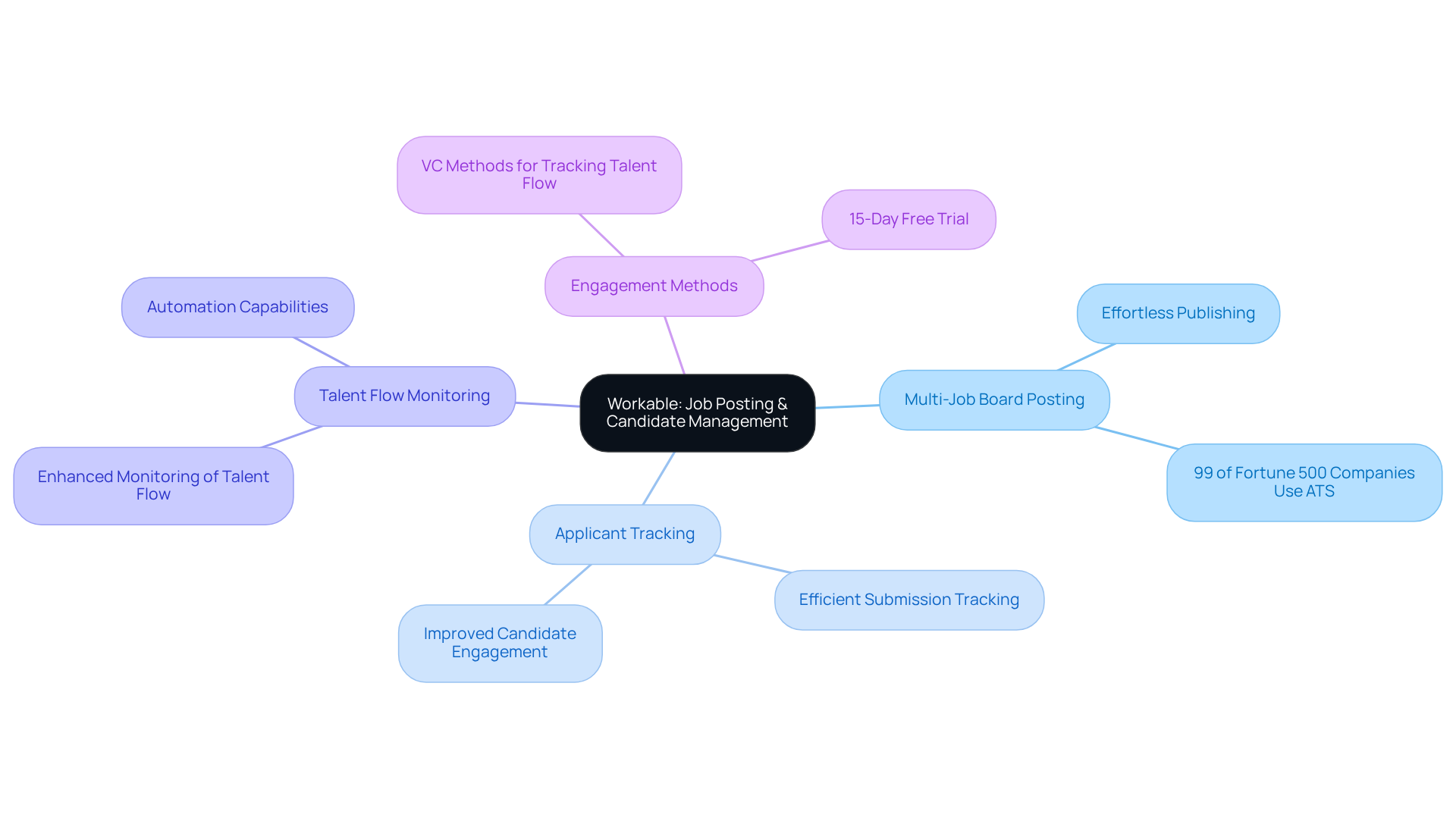 The center node represents Workable, and the branches show its key features and benefits. Explore each section to understand how Workable improves recruitment processes.