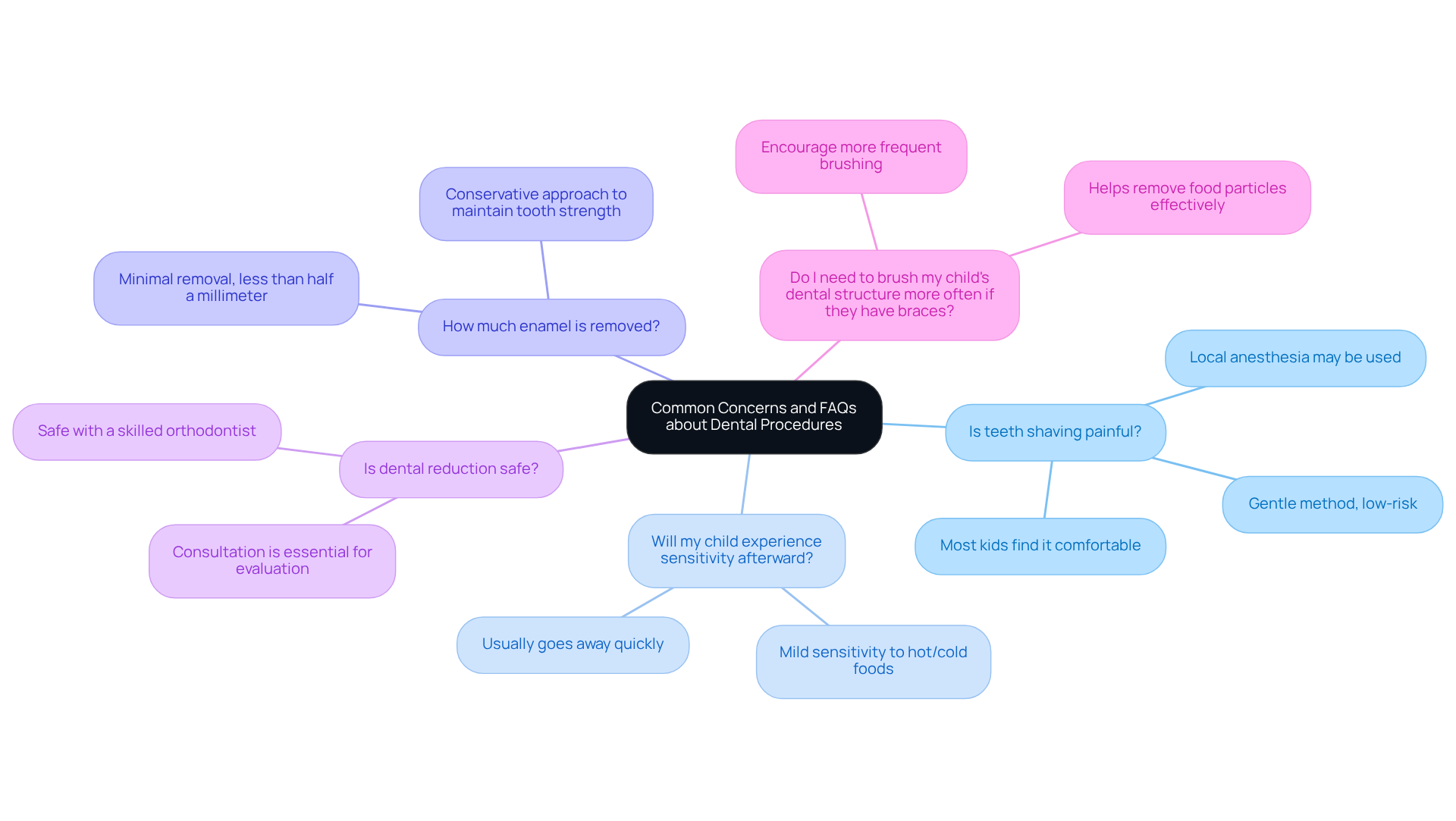 The central node represents the main topic, while each branch leads to a specific question. Follow the branches to find answers and reassurances about your child's dental care.