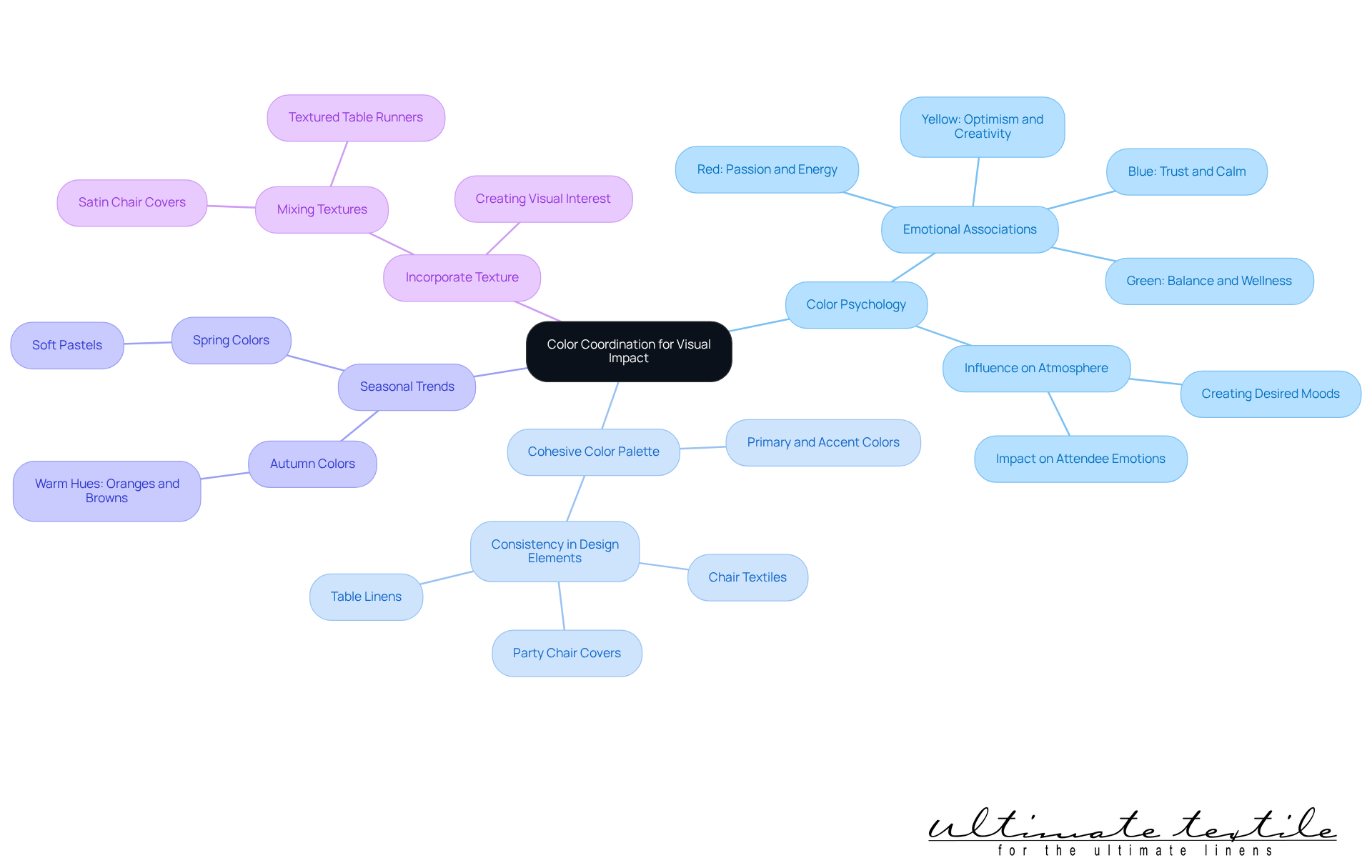 Start at the center with the main idea of color coordination, then explore each branch to discover tips and practices that enhance the visual impact of your event. Start at the center with the main idea of color coordination, then explore each branch to discover tips and practices that enhance the visual impact of your event.