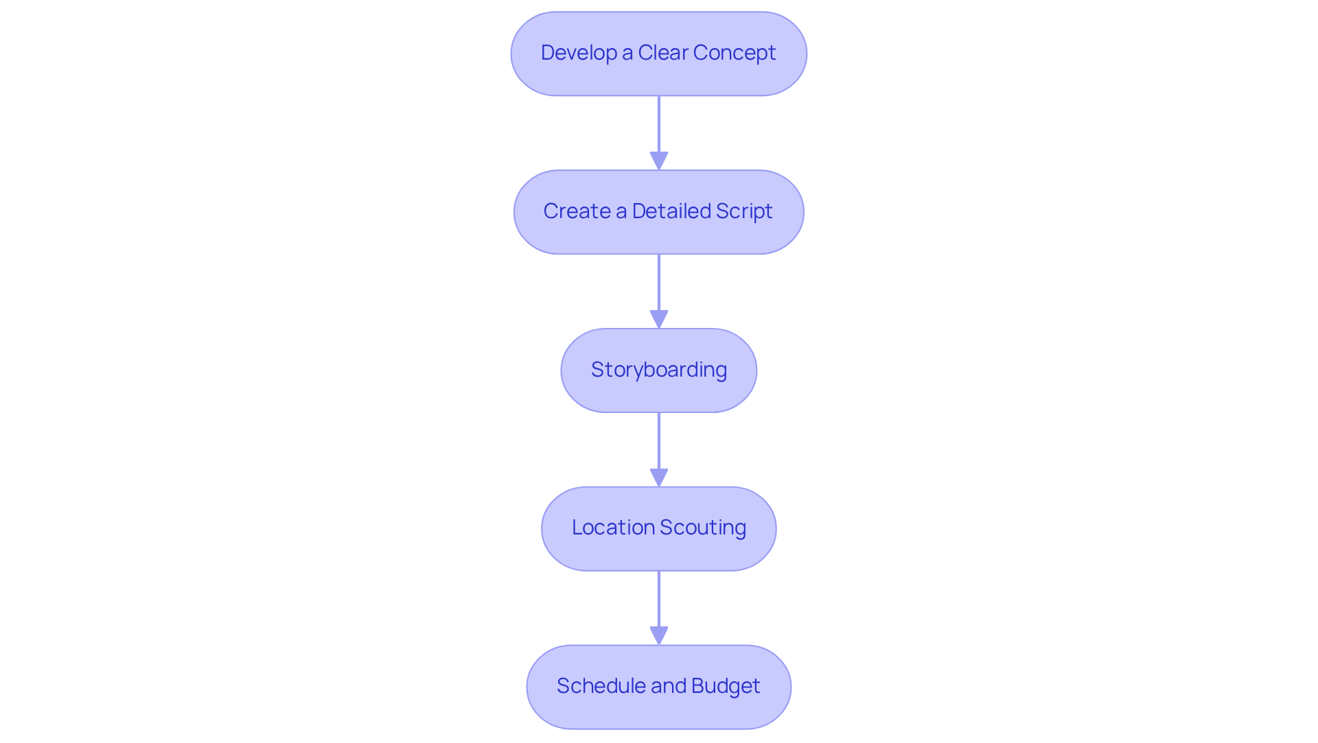 Each box represents a crucial step in planning for a successful filming session. Follow the arrows to see how each step connects and builds upon the previous one, guiding you through the pre-production process.