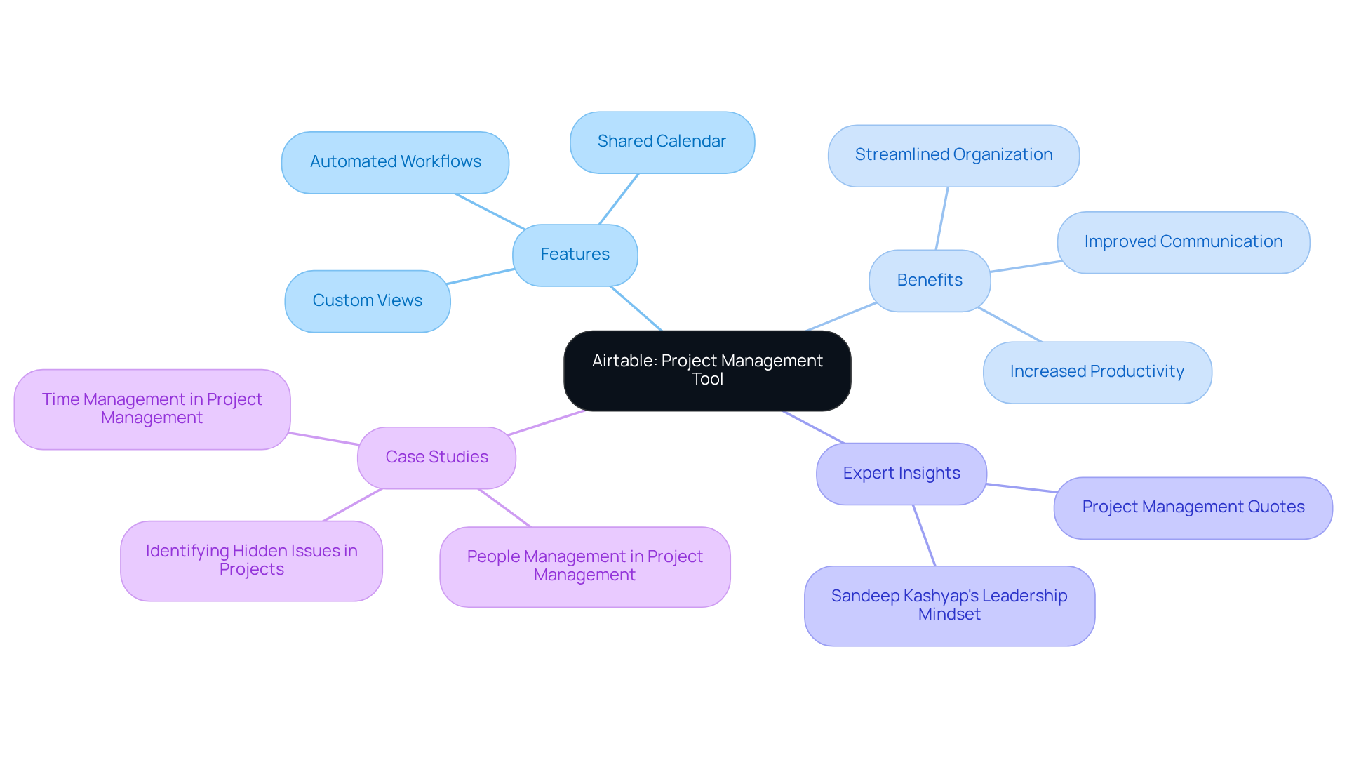 The central node represents Airtable. Each branch explores different aspects: features explain what Airtable does, benefits show how it improves project management, expert insights provide authority, and case studies illustrate real-world success. The central node represents Airtable. Each branch explores different aspects: features explain what Airtable does, benefits show how it improves project management, expert insights provide authority, and case studies illustrate real-world success.