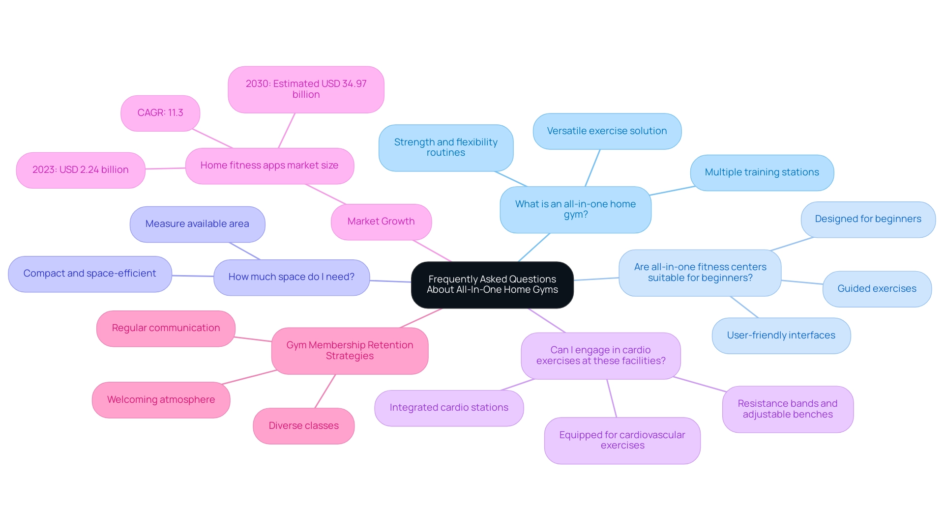 Each branch represents a different FAQ about all-in-one home gyms, with colors differentiating each question for easy navigation.