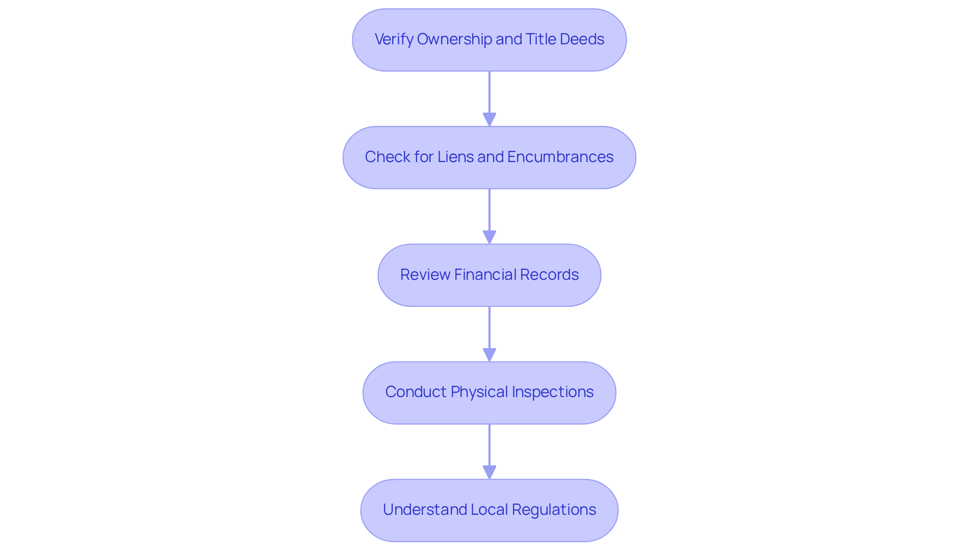 Each box represents a crucial step in the due diligence process. Follow the arrows to see how each step leads to the next, ensuring a comprehensive evaluation of potential investments.
