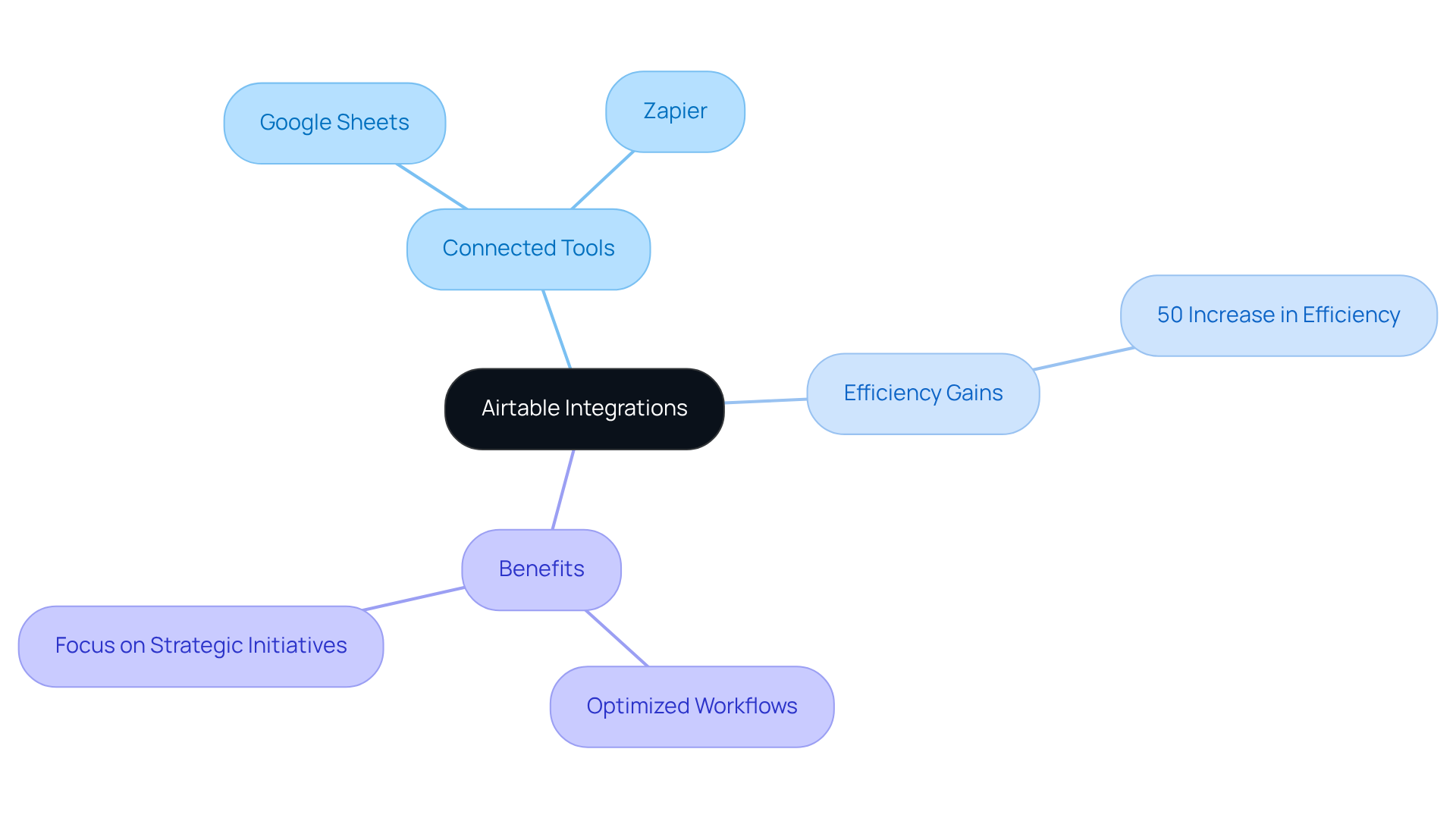 The central node represents Airtable integrations, while the branches show the tools it connects with and the benefits gained. Each color-coded branch helps you see how these integrations lead to improved efficiency and workflow. The central node represents Airtable integrations, while the branches show the tools it connects with and the benefits gained. Each color-coded branch helps you see how these integrations lead to improved efficiency and workflow.