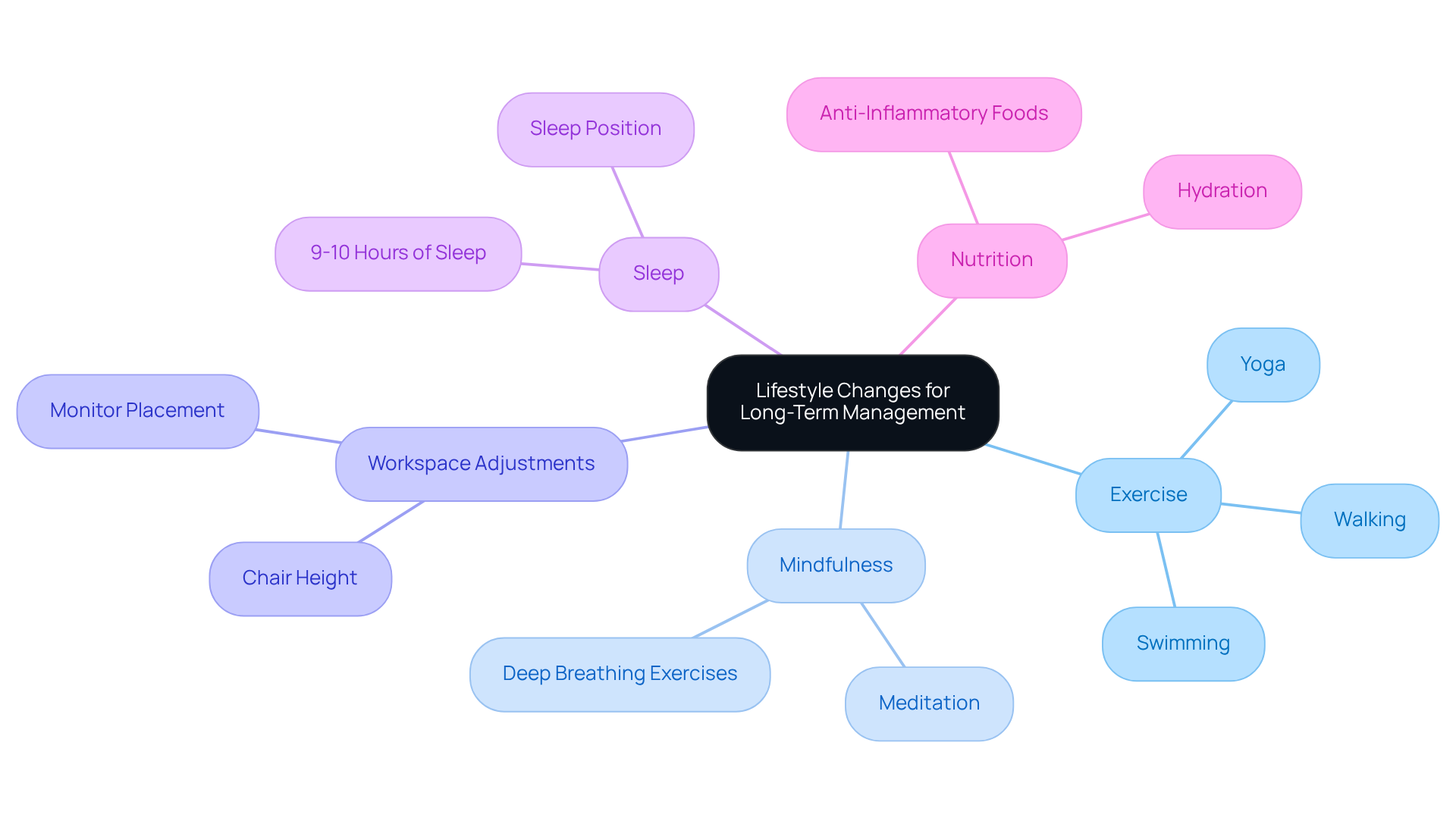 This mindmap shows various lifestyle changes you can adopt to manage discomfort effectively. Each branch represents a different area of focus, and the sub-branches provide specific actions you can take. Follow the branches to explore how each change can contribute to your overall well-being.