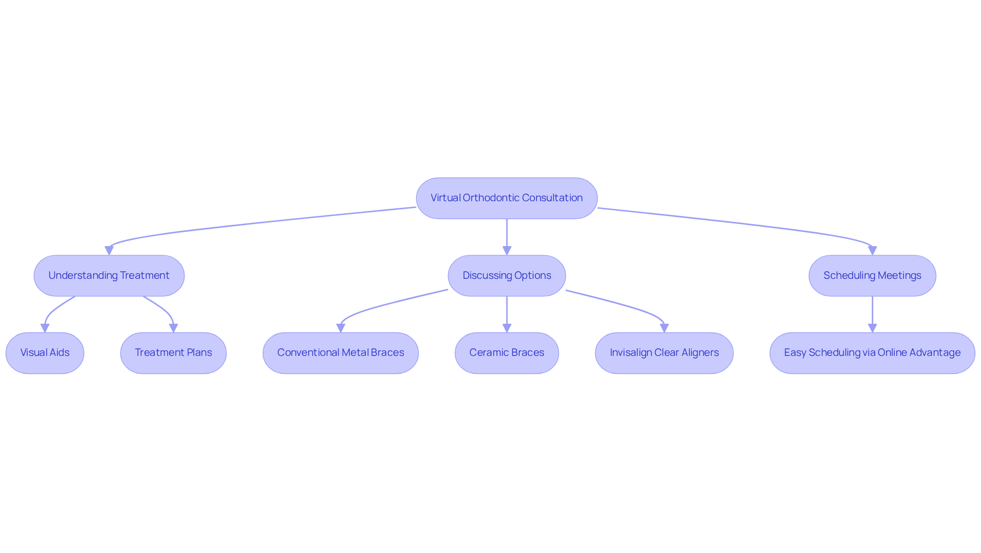 This flowchart illustrates the steps involved in virtual orthodontic consultations. Start at the top with the consultation itself, then follow the arrows to see how understanding treatment, discussing options, and scheduling meetings all connect to enhance your child's orthodontic care. This flowchart illustrates the steps involved in virtual orthodontic consultations. Start at the top with the consultation itself, then follow the arrows to see how understanding treatment, discussing options, and scheduling meetings all connect to enhance your child's orthodontic care.