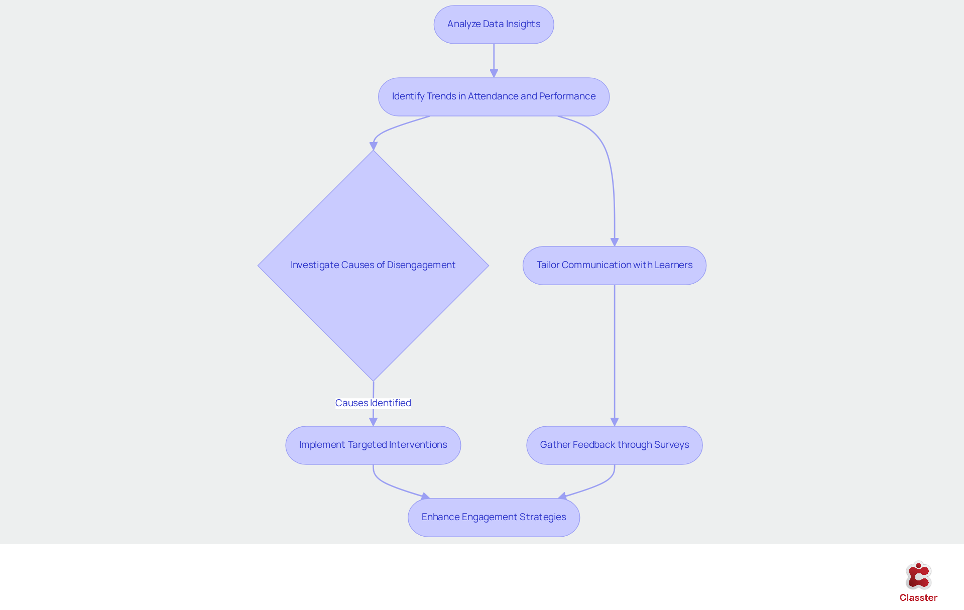 Follow the arrows to see how data analysis leads to identifying issues, implementing solutions, and gathering feedback to improve student engagement. Follow the arrows to see how data analysis leads to identifying issues, implementing solutions, and gathering feedback to improve student engagement.