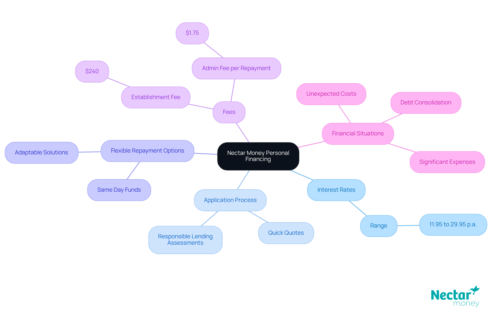 The center represents Nectar Money's financing services. Each branch explores specific features like interest rates, fees, and processes, helping you understand how they all connect.