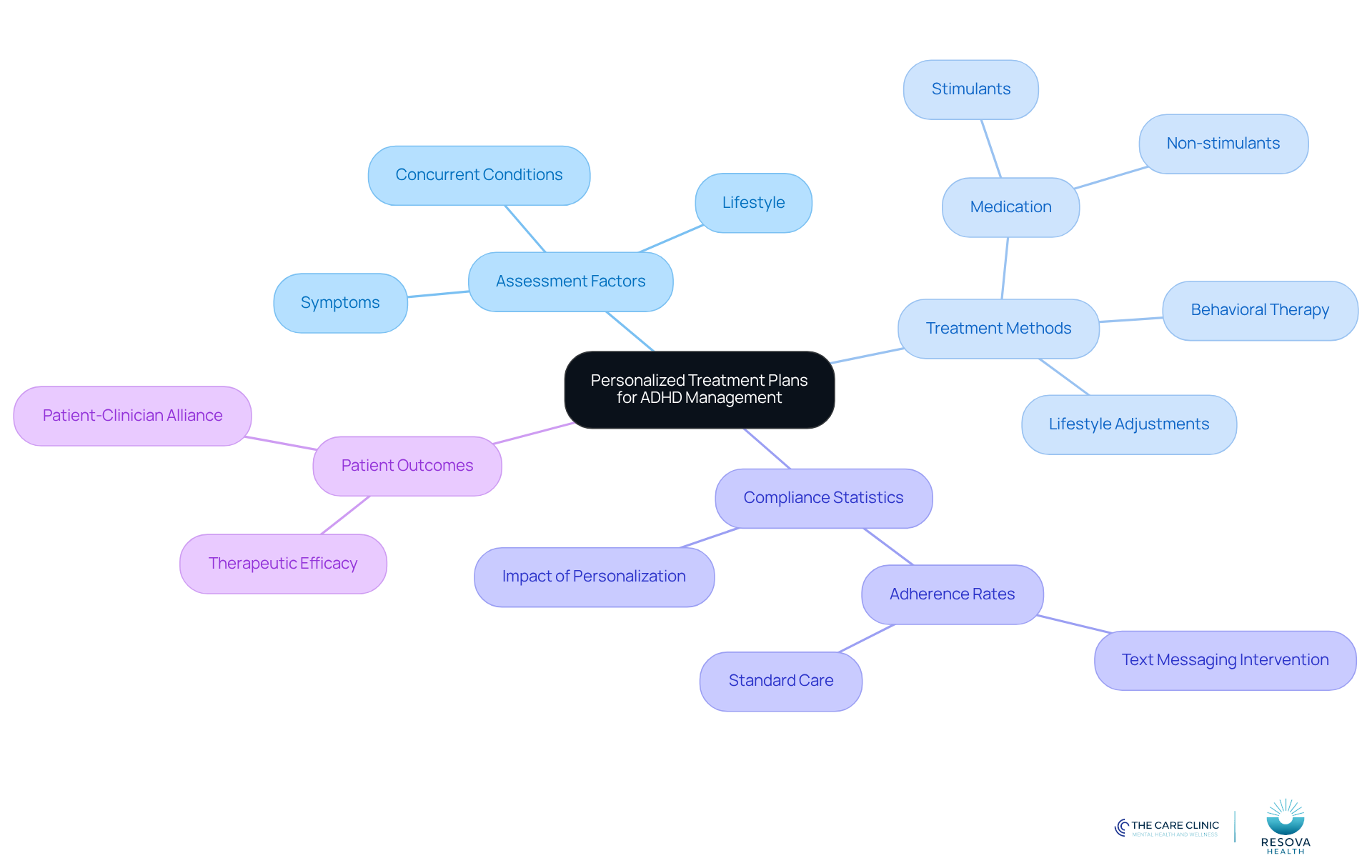 This mindmap starts with the main idea of personalized treatment plans at the center. Each branch represents a key area related to ADHD management, showing how different factors contribute to creating effective care strategies. This mindmap starts with the main idea of personalized treatment plans at the center. Each branch represents a key area related to ADHD management, showing how different factors contribute to creating effective care strategies.
