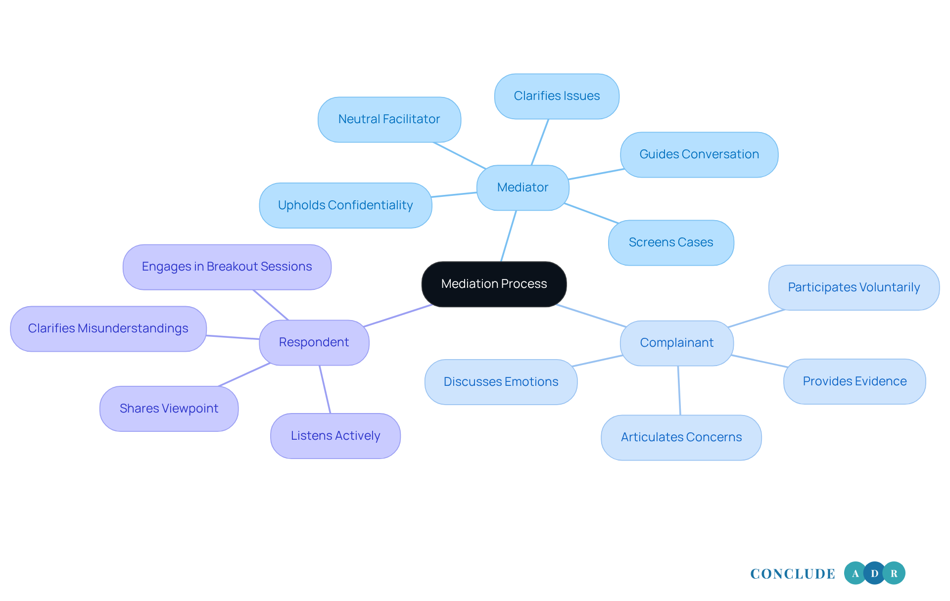 The center represents the mediation process, while the branches show the different roles involved. Each role has specific responsibilities and expectations that contribute to a successful mediation outcome.