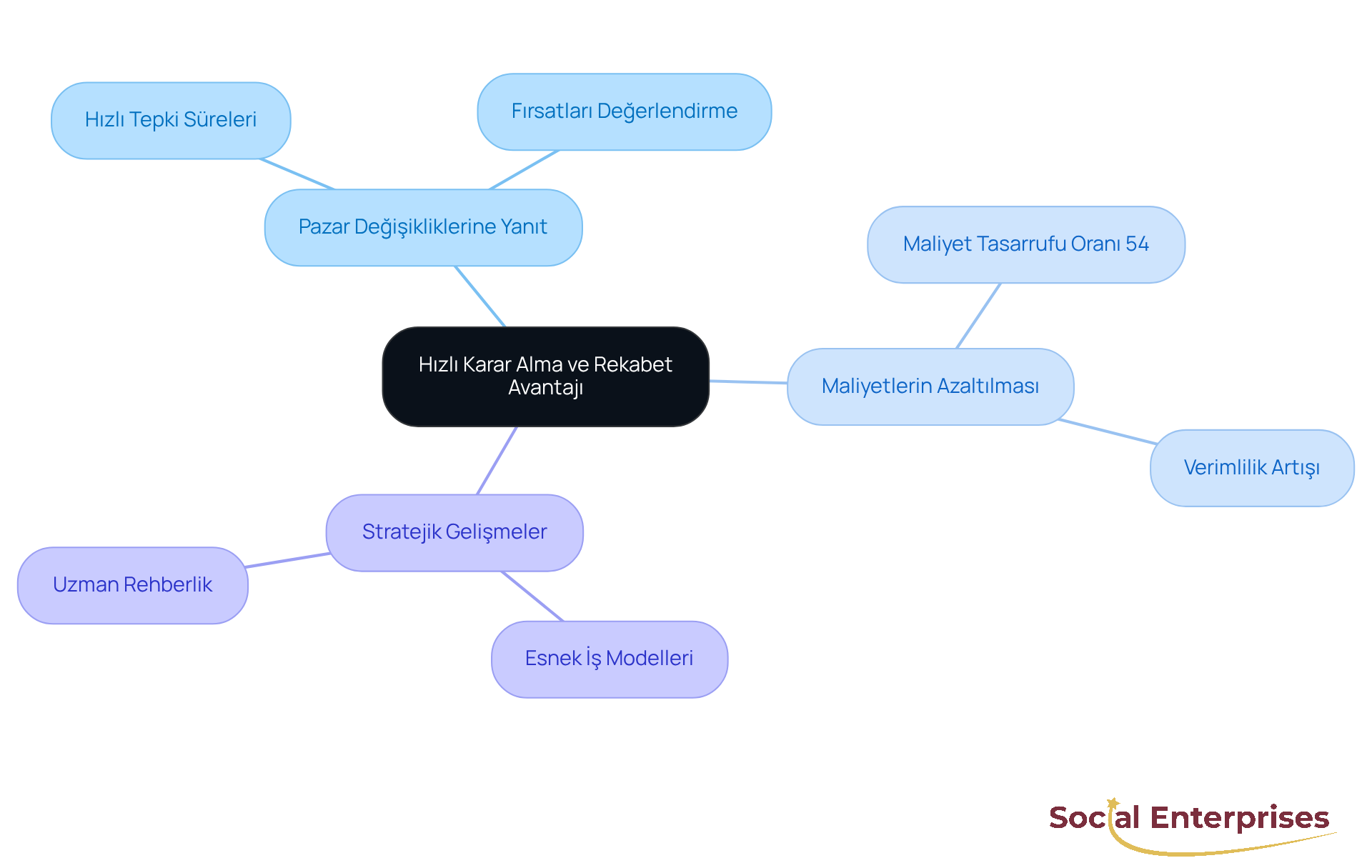Merkezdeki başlıktan başlayarak, hızlı karar almanın getirdiği avantajları ve bu avantajların iş dünyasındaki etkilerini takip edebilirsiniz. Her dal, belirli bir konuyu temsil eder ve alt başlıklar bu konunun detaylarını sunar.