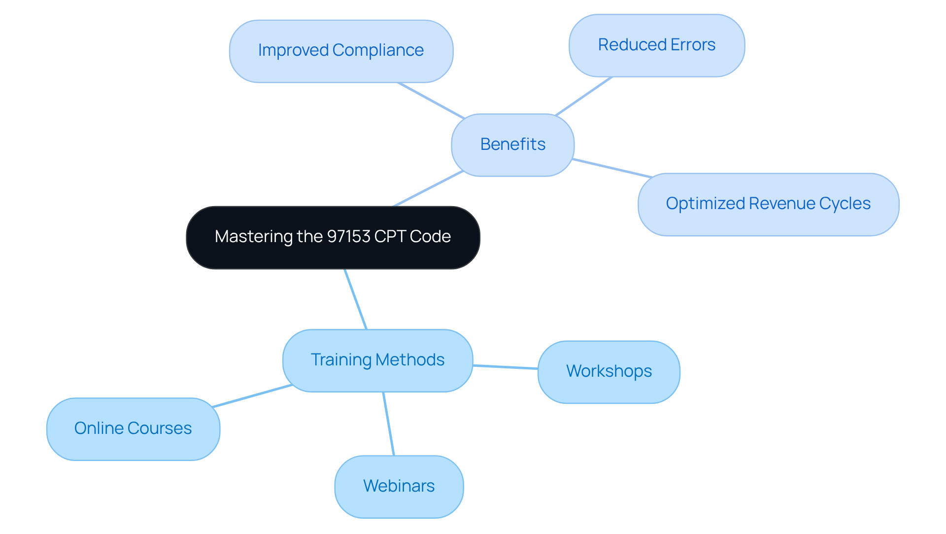 The central node represents the main focus on mastering the CPT code, while the branches show different training methods and the benefits of investing in these resources. Follow the branches to see how each aspect contributes to overall competency.