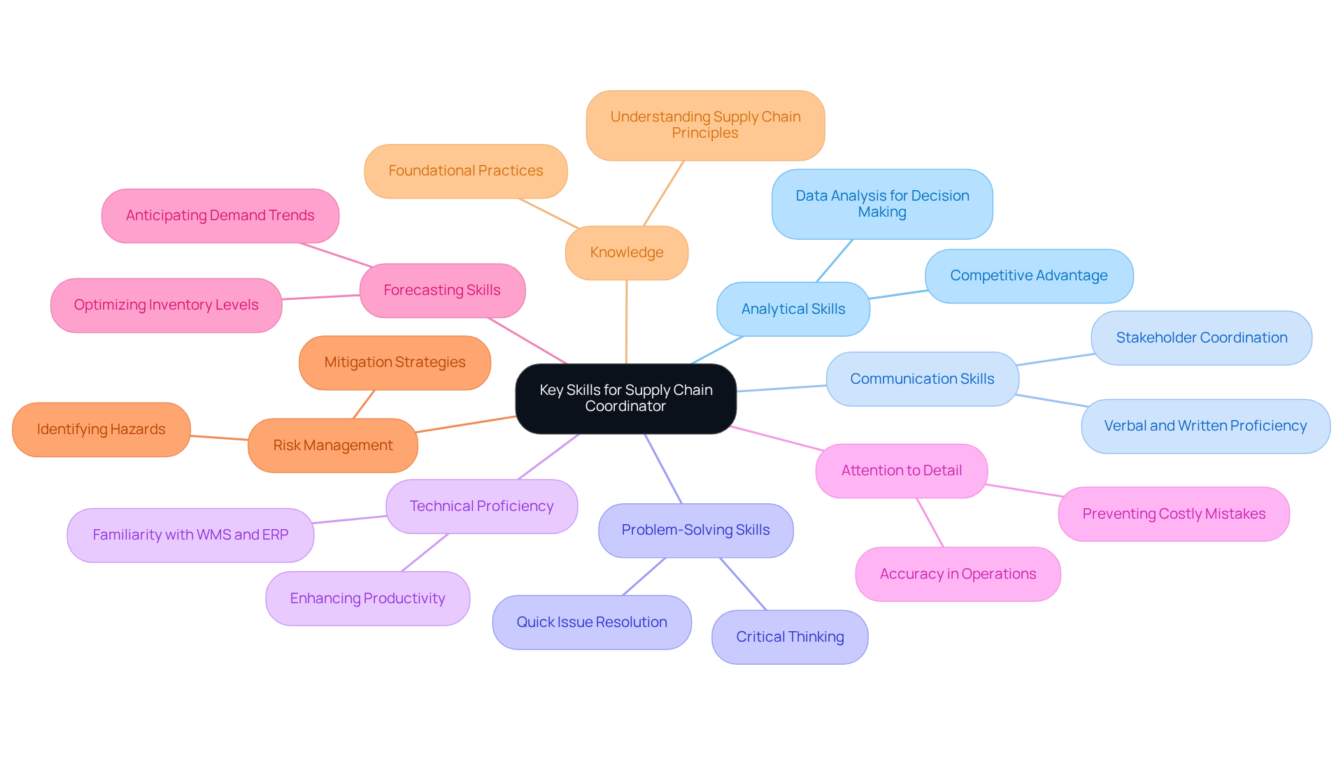 The central node represents the overall theme of skills needed. Each branch showcases a specific skill, and the sub-branches provide deeper insights or examples about that skill. The colorful branches make it easy to differentiate between the skills and understand their importance. The central node represents the overall theme of skills needed. Each branch showcases a specific skill, and the sub-branches provide deeper insights or examples about that skill. The colorful branches make it easy to differentiate between the skills and understand their importance.