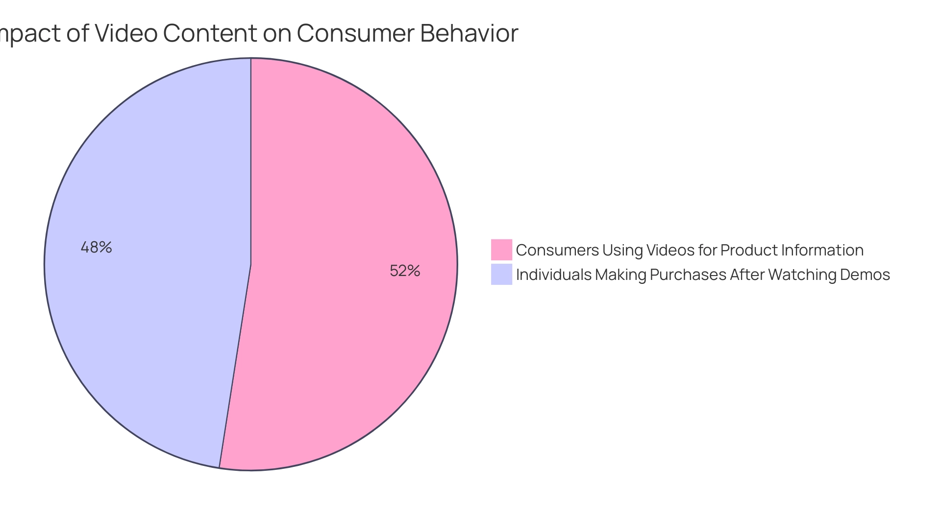 The blue slice represents consumers using videos for product information (96%), while the green slice represents individuals making purchases after watching demos (87%).