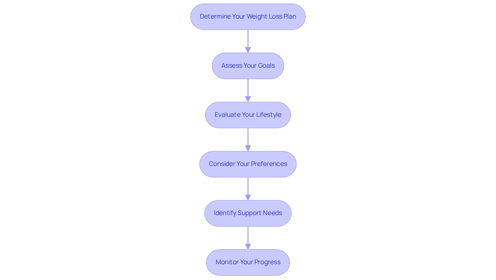 Follow the arrows to see how to choose the best weight loss plan for you. Each step helps you think about different aspects of your journey, from your goals to your support system.