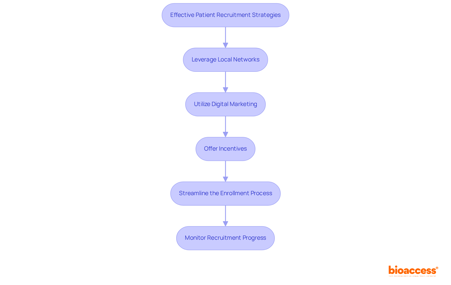 Each box represents a strategy for recruiting patients in clinical trials. Follow the arrows to see how each strategy builds on the previous one, guiding you through the process of enhancing recruitment efforts.