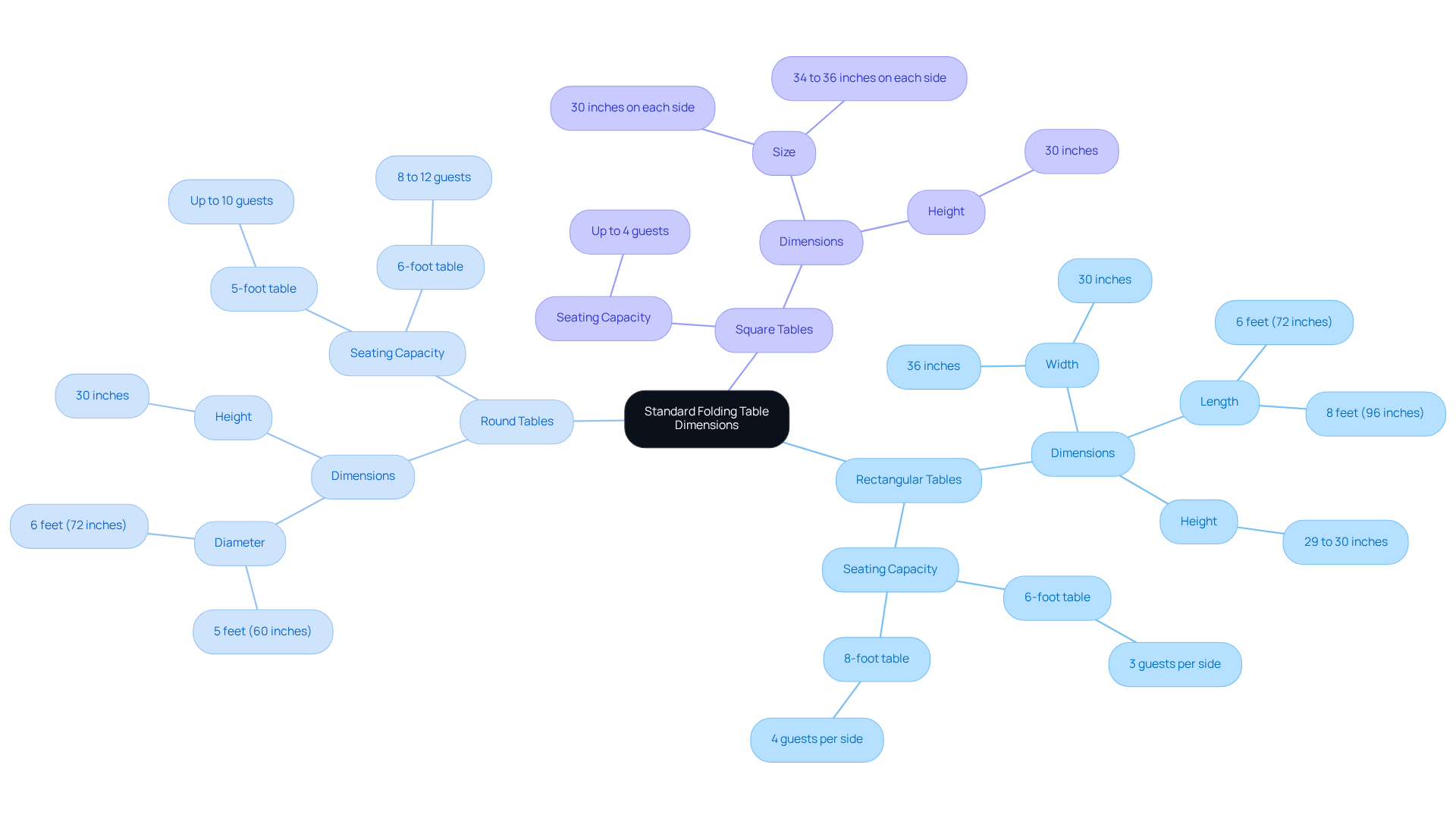 The central node represents the overall topic, while each branch shows a type of table. The sub-branches provide specific details like dimensions and seating capacity, helping you understand the best options for your event.