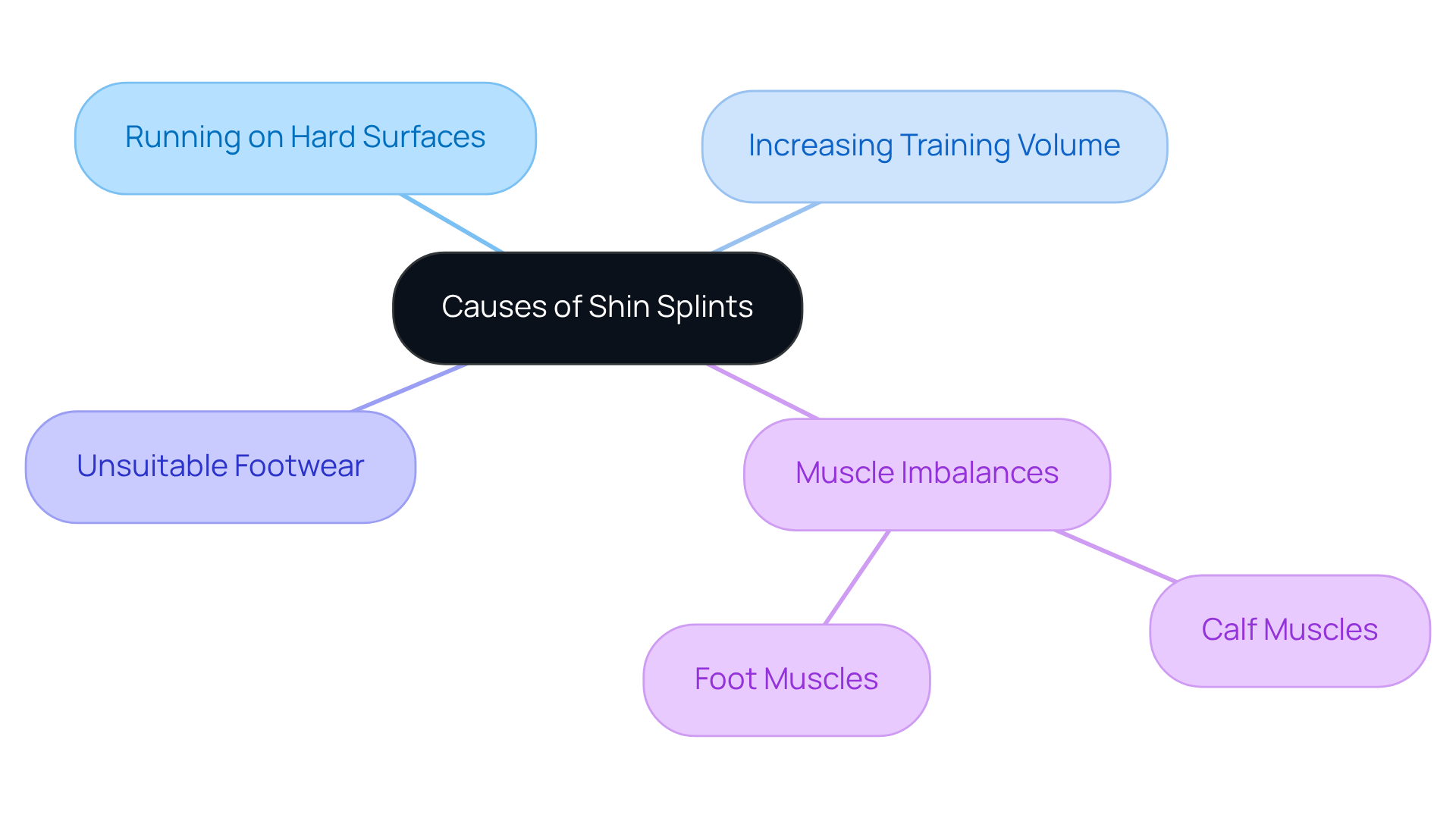 This mindmap starts with the main topic in the center and branches out to show different causes of shin splints. Each branch represents a specific factor that can lead to shin pain, helping you see how they are interconnected.