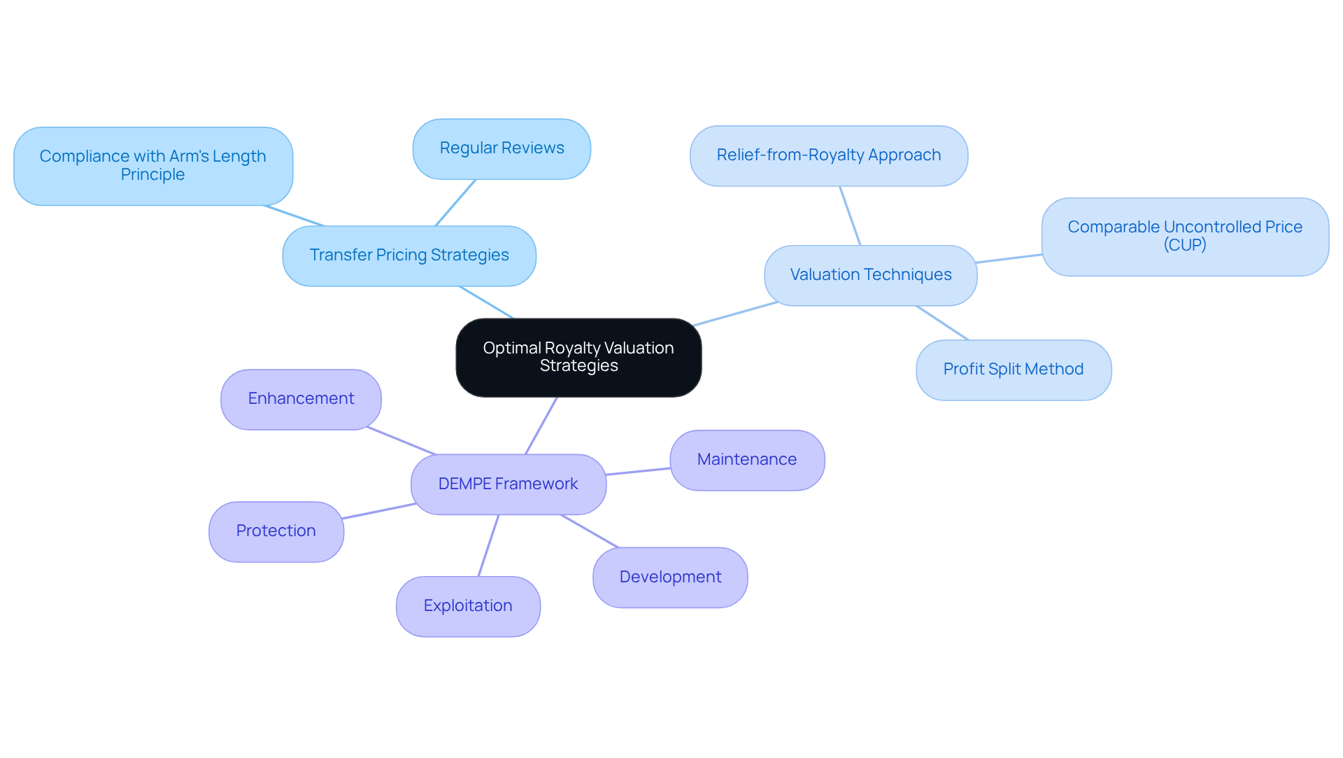 This mindmap illustrates the various strategies and methods for determining royalty valuations. Start at the center with the main topic, then explore the branches to see different strategies, compliance requirements, and valuation techniques. Each branch represents a key area of focus, helping you understand how they connect and contribute to effective royalty valuation. This mindmap illustrates the various strategies and methods for determining royalty valuations. Start at the center with the main topic, then explore the branches to see different strategies, compliance requirements, and valuation techniques. Each branch represents a key area of focus, helping you understand how they connect and contribute to effective royalty valuation.