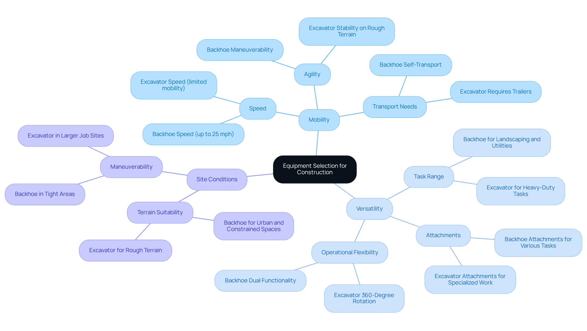 This mindmap helps you visualize how different factors influence the choice of construction equipment. Start at the center with the main topic, then explore how mobility, versatility, and site conditions affect equipment selection.