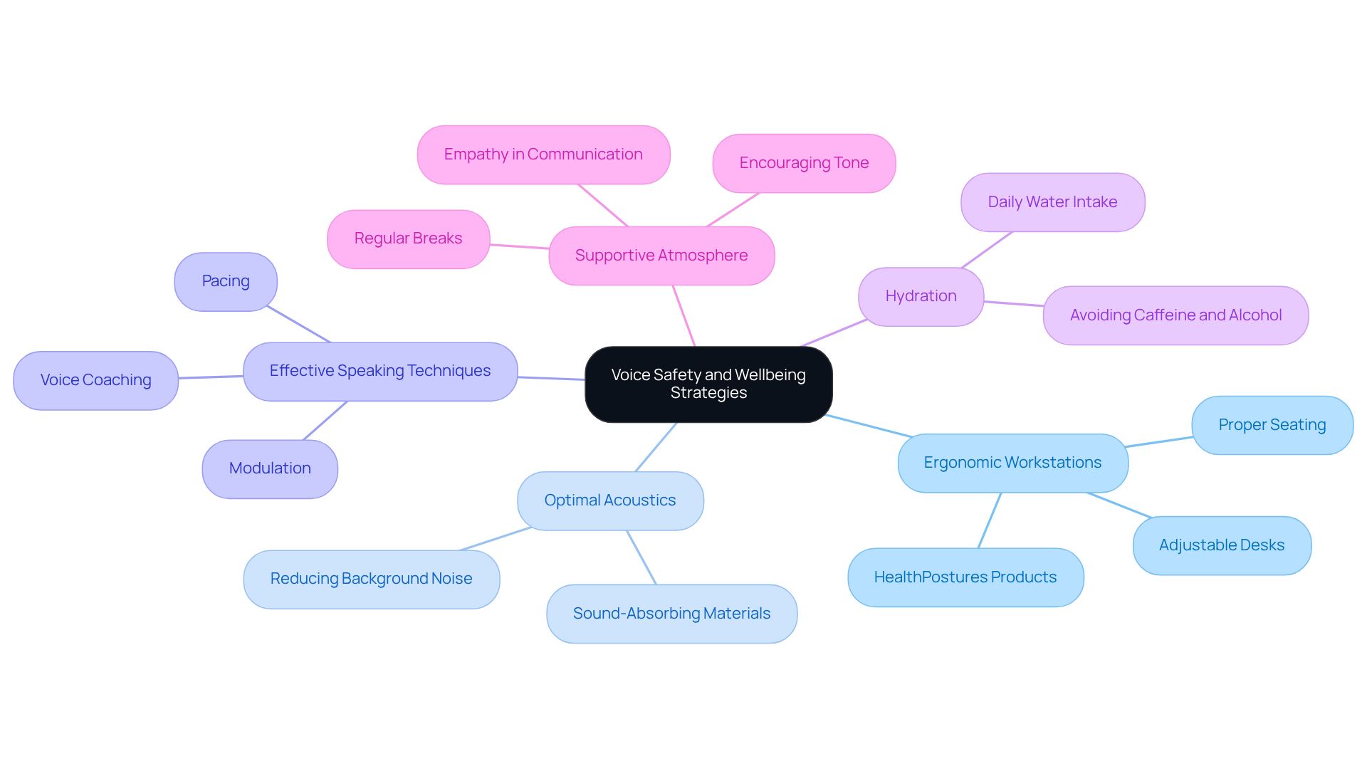 The central node represents the main theme of voice safety and wellbeing, with branches showing various strategies that support it. Each branch and sub-branch highlights specific actions or benefits that contribute to a safer and healthier work environment.