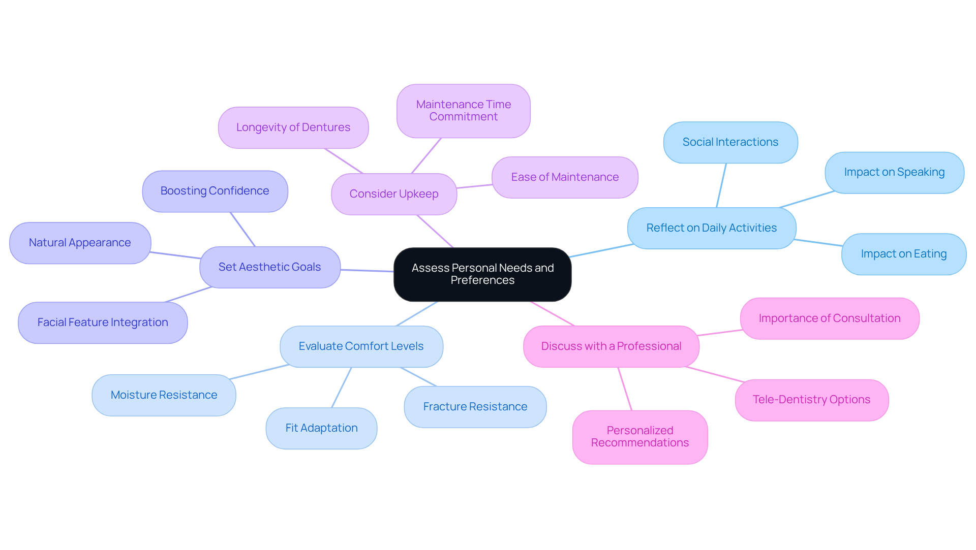 Begin at the center with the main theme, then explore each branch to see the different factors to consider when choosing dental prosthetics. Each branch represents a key area of reflection that can help guide your decision. Begin at the center with the main theme, then explore each branch to see the different factors to consider when choosing dental prosthetics. Each branch represents a key area of reflection that can help guide your decision.