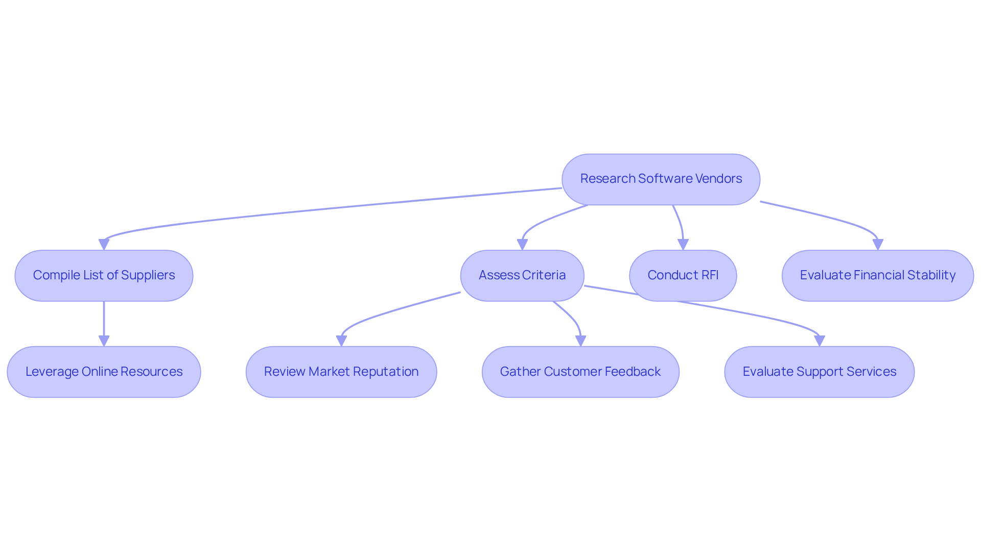 This flowchart guides you through the steps of researching software vendors. Start at the top and follow the arrows to see how to compile a list, assess suppliers, conduct RFIs, and evaluate their stability. Each step is crucial for making an informed decision.