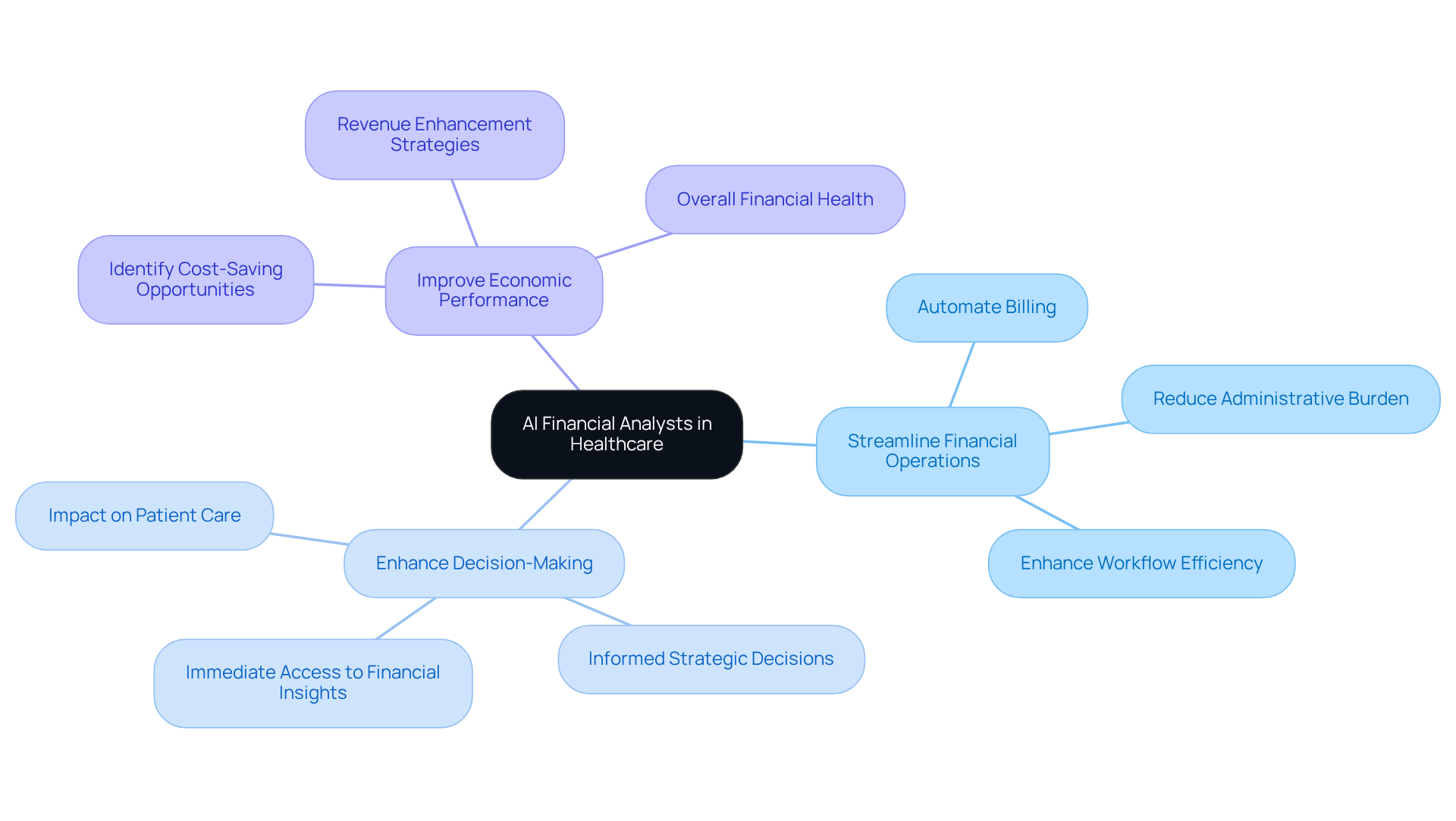The central node represents the main topic, while the branches show the key benefits. Each sub-branch provides specific examples or outcomes related to that benefit, helping you understand how AI financial analysts enhance healthcare. The central node represents the main topic, while the branches show the key benefits. Each sub-branch provides specific examples or outcomes related to that benefit, helping you understand how AI financial analysts enhance healthcare.
