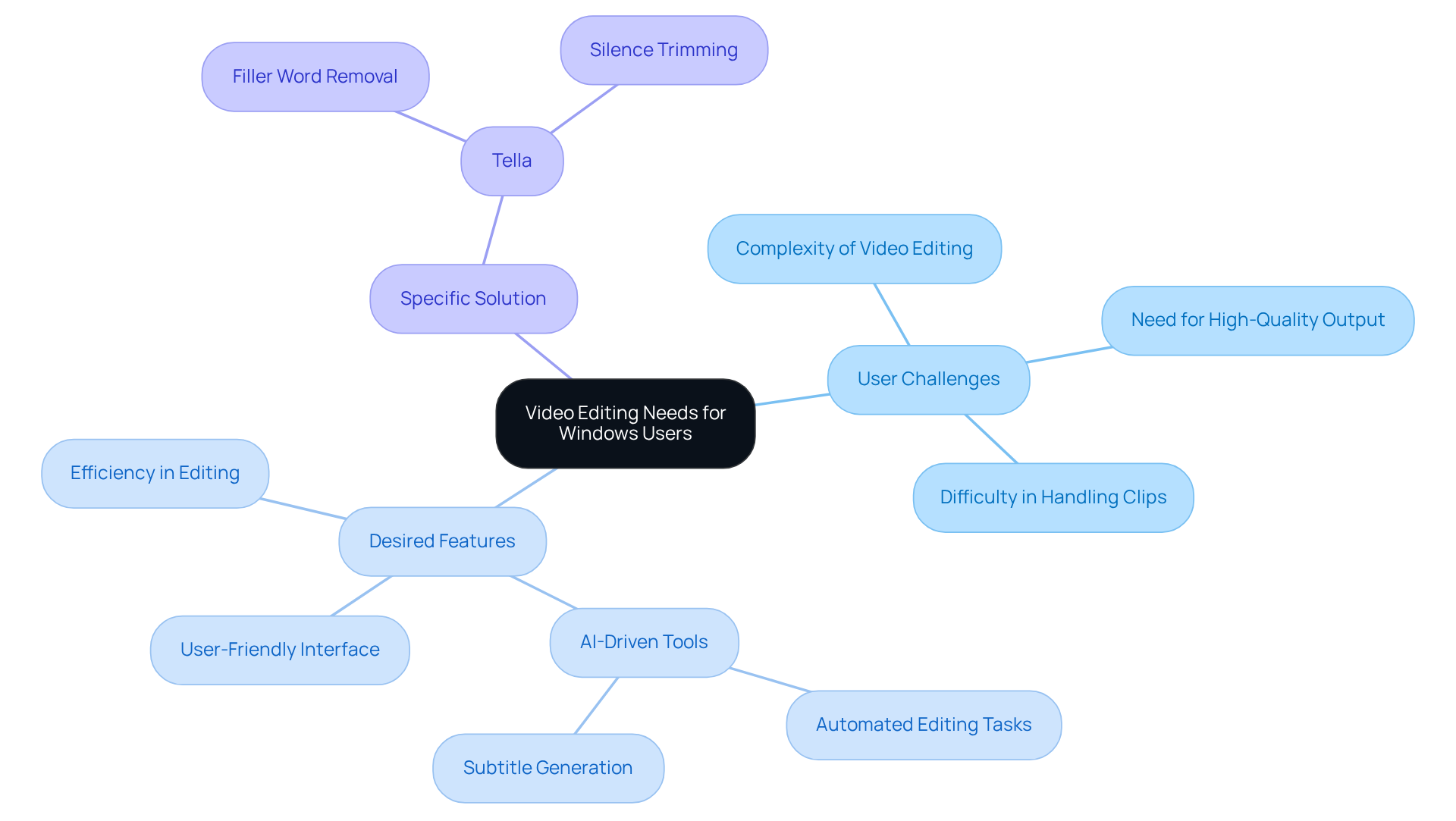 The center represents the main topic of video editing needs. Follow the branches to explore the challenges users face, the features they want, and how tools like Tella can help.