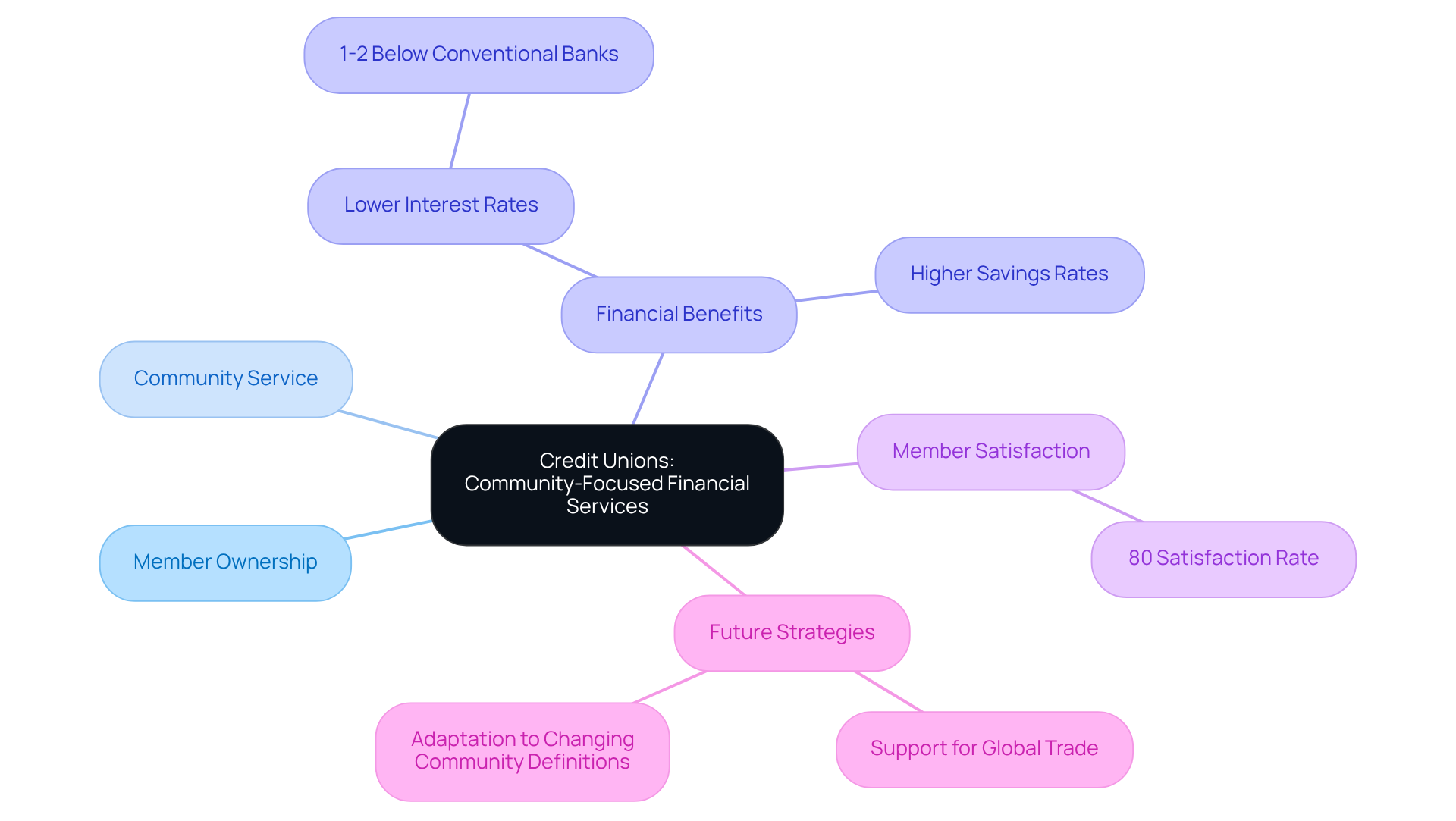 The central node represents credit unions, while the branches show their key features and benefits. Each color-coded branch highlights a different aspect, making it easy to see how they contribute to the overall mission of serving the community.