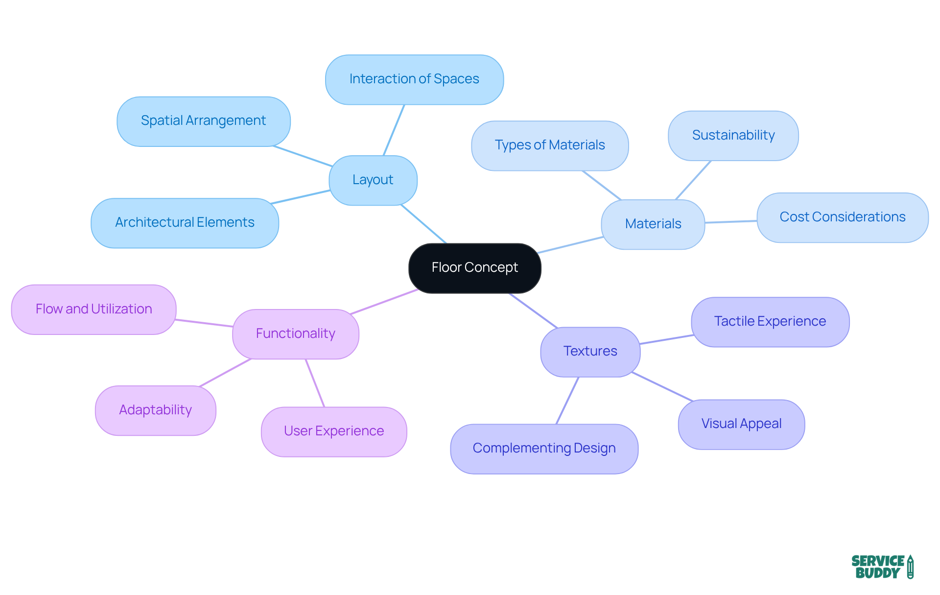 The central node represents the main idea of the floor concept, while the branches show its various components. Each branch and sub-branch highlights specific aspects, helping you understand how they contribute to the overall design. The central node represents the main idea of the floor concept, while the branches show its various components. Each branch and sub-branch highlights specific aspects, helping you understand how they contribute to the overall design.