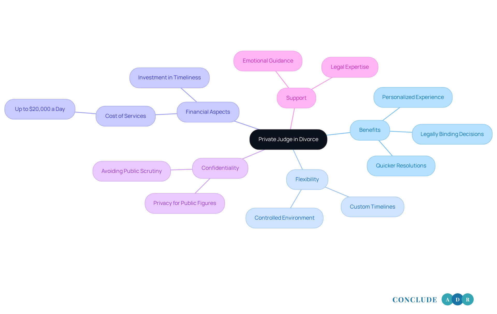 The central node represents the concept of a private judge, while the branches show the various benefits and considerations associated with this option. Each color-coded branch helps you navigate through the different aspects of how a private judge can assist in divorce cases.