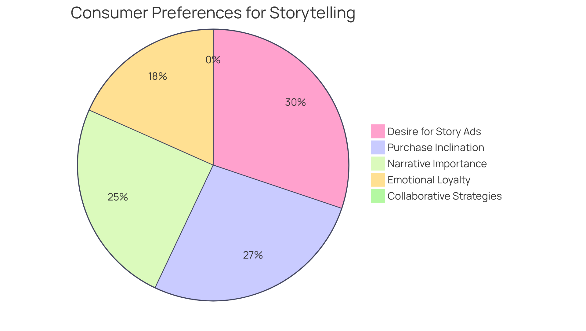 Each slice of the pie represents a different consumer preference regarding marketing narratives. The larger the slice, the more significant that preference is among consumers.