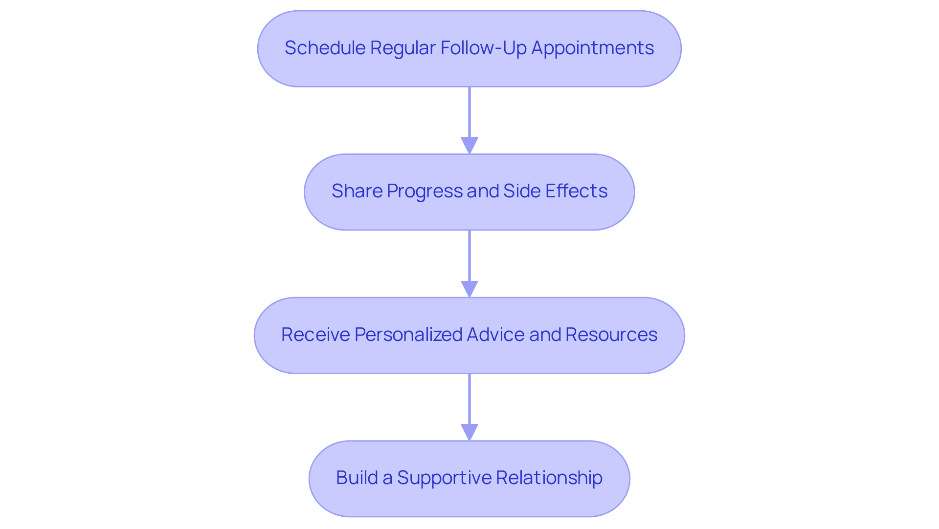 This flowchart shows the steps to effectively engage with your healthcare provider. Start by scheduling appointments, then share your experiences, receive tailored advice, and ultimately build a supportive relationship that helps you on your weight loss journey.