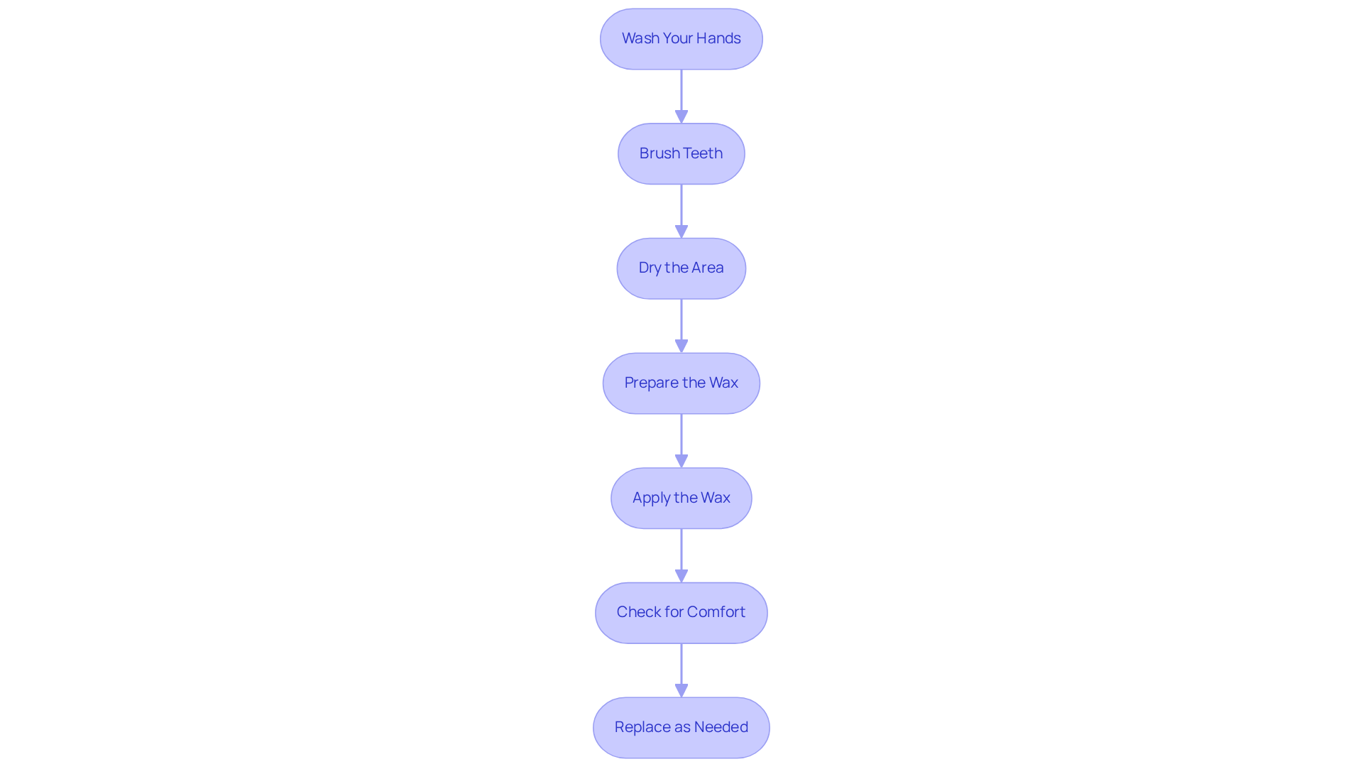 This flowchart outlines the steps to apply orthodontic wax for braces. Start at the top and follow the arrows down to see what to do next. Each box represents a specific action to help your child feel more comfortable during their orthodontic treatment.