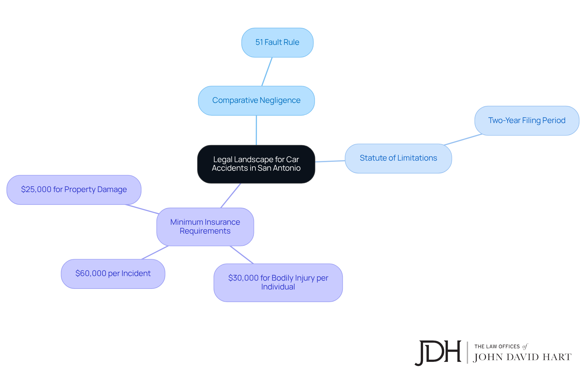 The center represents the overall legal landscape, with branches showing key areas of law related to car accidents. Each branch provides specific details to help you understand your rights and responsibilities.