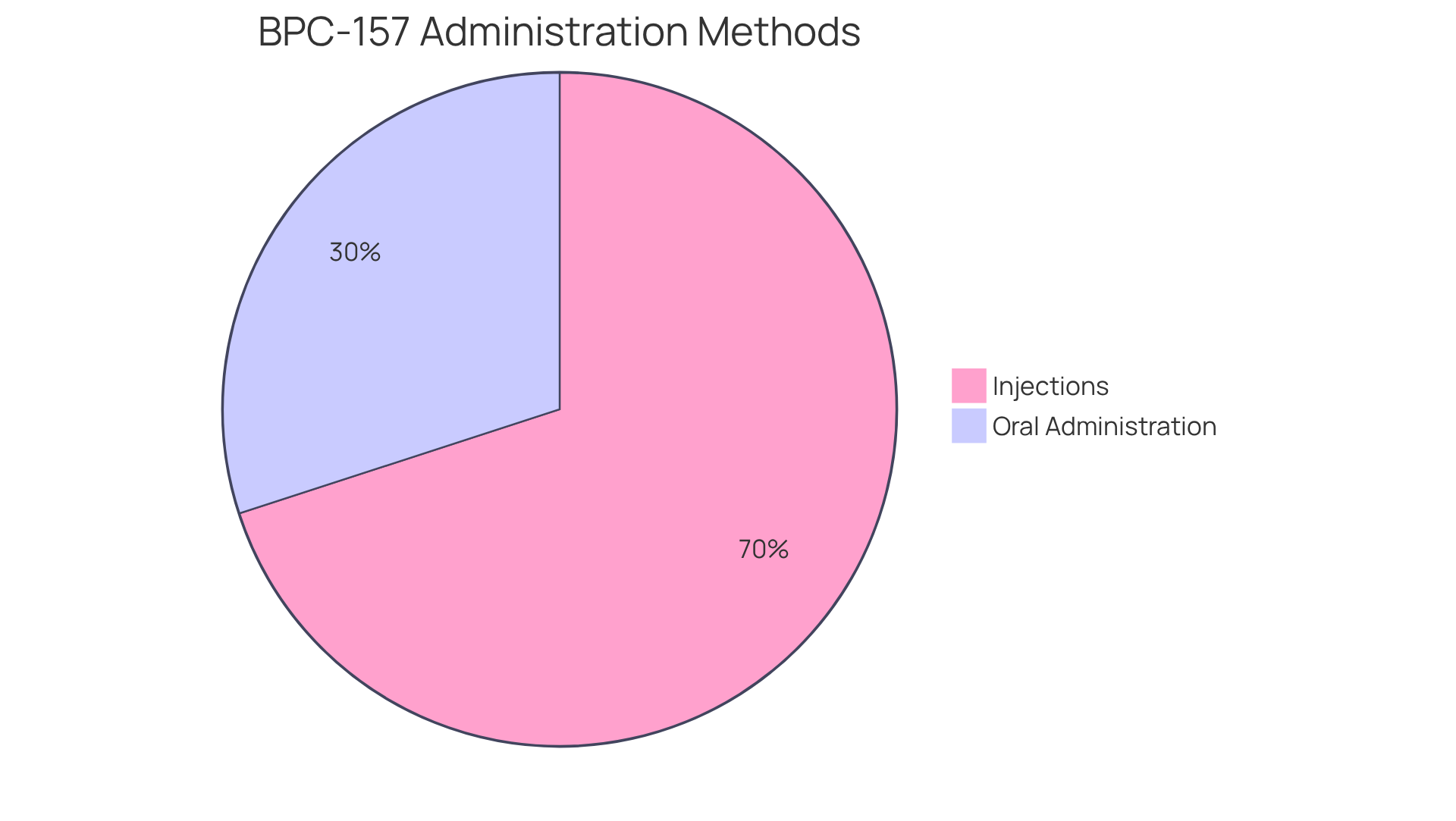 This chart shows how the two methods of taking peptide BPC-157 compare in terms of effectiveness. The larger slice represents injections, which are generally more effective, while the smaller slice represents oral administration, which may be easier but less effective. This chart shows how the two methods of taking peptide BPC-157 compare in terms of effectiveness. The larger slice represents injections, which are generally more effective, while the smaller slice represents oral administration, which may be easier but less effective.