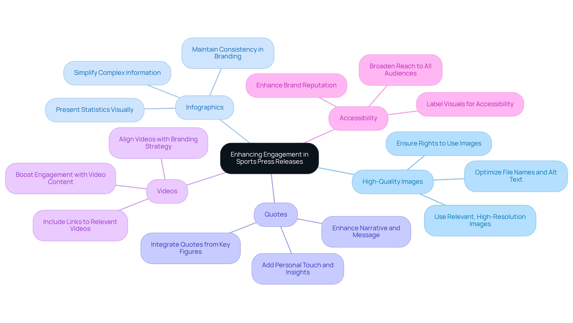 The center shows the main goal of enhancing engagement, and each branch represents a different strategy you can use. Explore each branch to see specific suggestions and tips that can help make your press release more engaging.