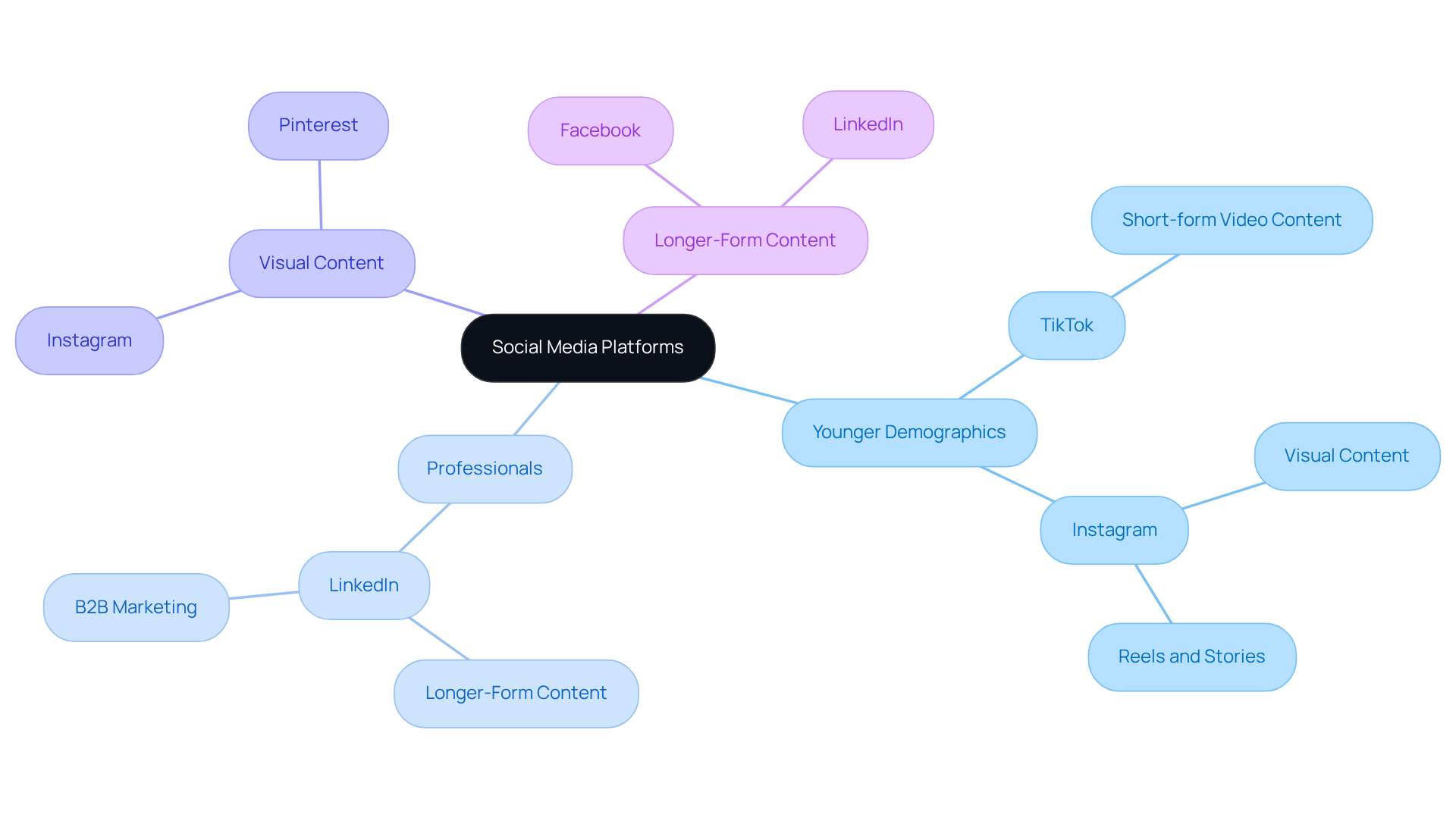 The central node represents the overall topic, while the branches show different audience types and the platforms they prefer. Each platform is linked to the type of content that works best, helping you understand where to focus your efforts.