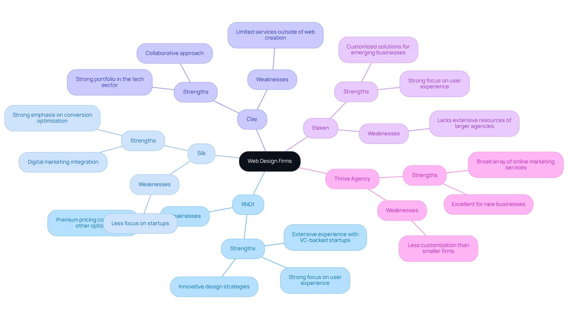 This mindmap shows different web design firms and their strengths and weaknesses. Each branch represents an agency, and the sub-branches highlight what they do well and where they might fall short. Use this to find the best fit for your startup's needs! This mindmap shows different web design firms and their strengths and weaknesses. Each branch represents an agency, and the sub-branches highlight what they do well and where they might fall short. Use this to find the best fit for your startup's needs!