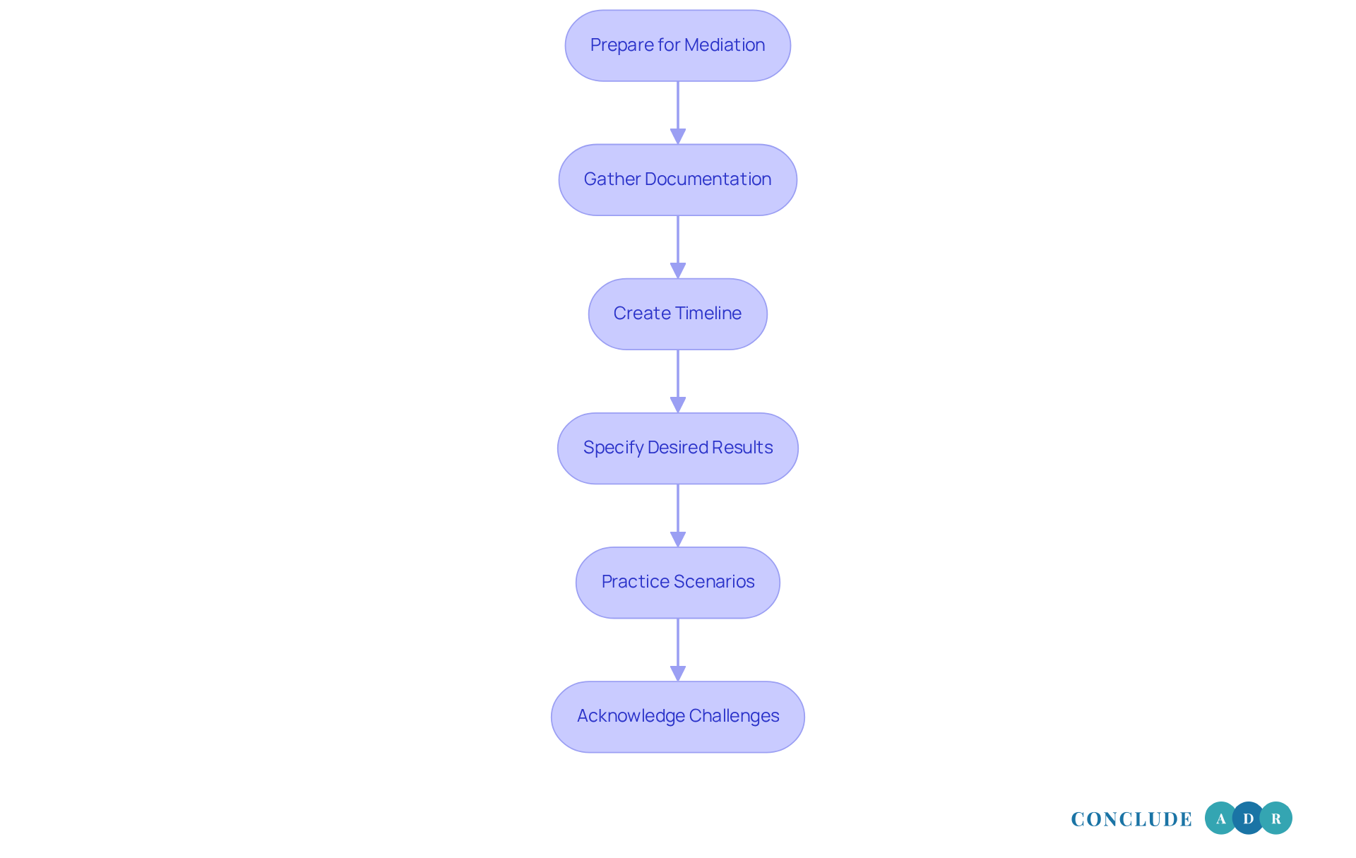 Follow the arrows to see each step in preparing for mediation. Each box represents an important action to take, helping you stay organized and focused.